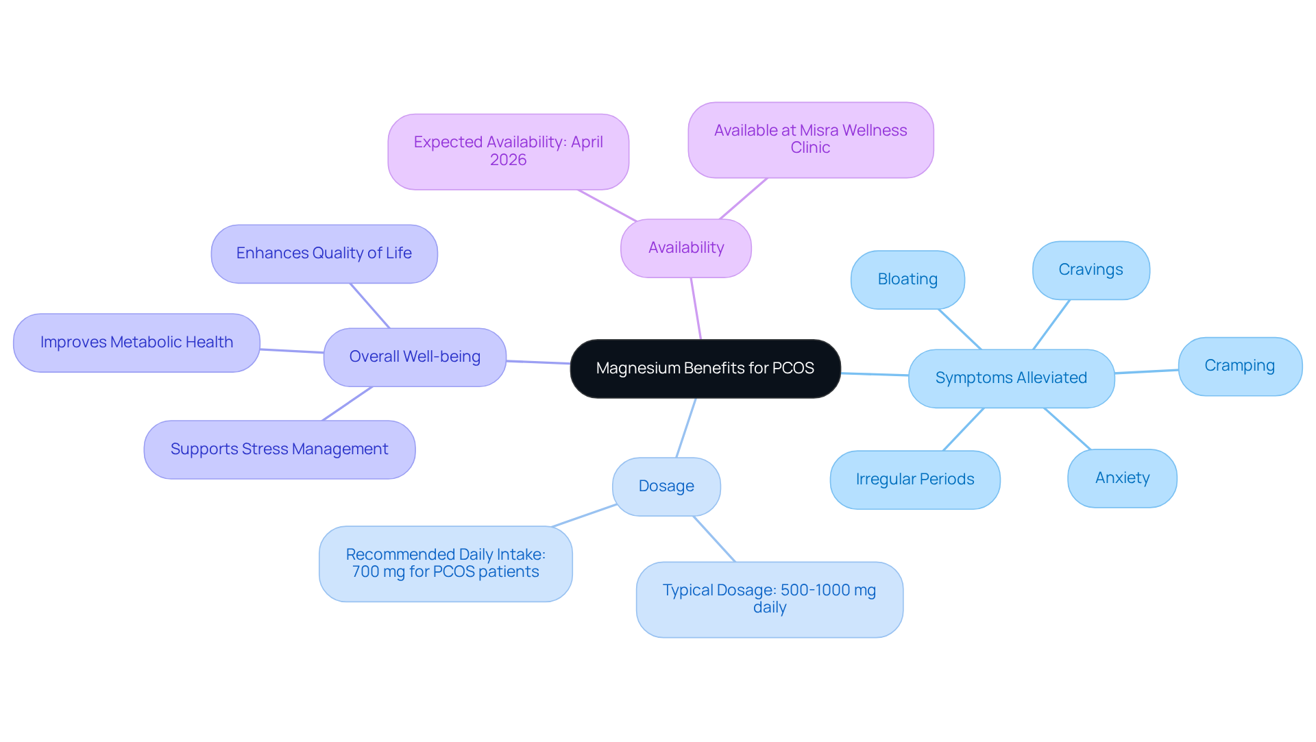 This mindmap shows how magnesium can help with various symptoms of PCOS. Start at the center with magnesium's benefits, then follow the branches to see specific symptoms it can alleviate, the recommended dosage, and how it can improve your overall well-being. This mindmap shows how magnesium can help with various symptoms of PCOS. Start at the center with magnesium's benefits, then follow the branches to see specific symptoms it can alleviate, the recommended dosage, and how it can improve your overall well-being.