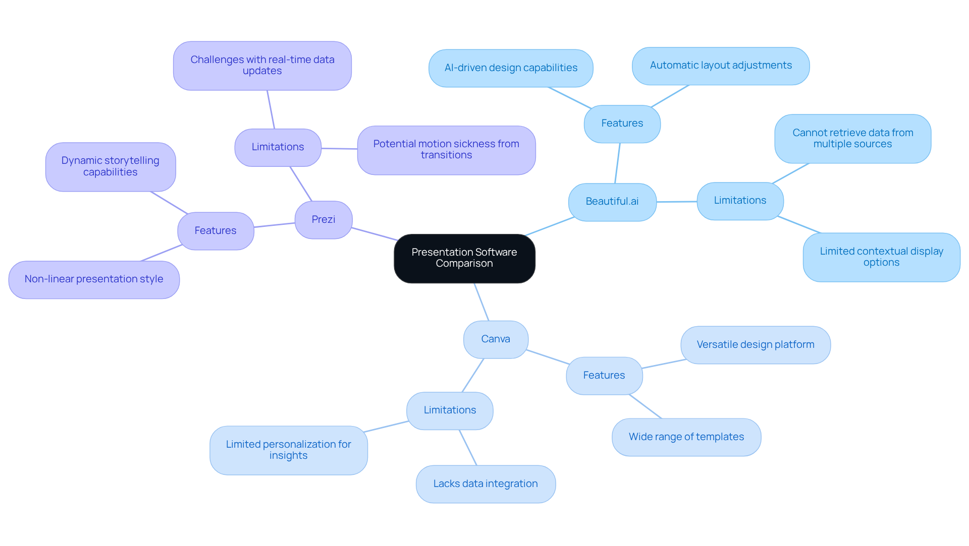 The central node represents the overall comparison, while each branch shows a competitor's strengths and weaknesses. Explore the features and limitations to understand how each tool stands out in the market. The central node represents the overall comparison, while each branch shows a competitor's strengths and weaknesses. Explore the features and limitations to understand how each tool stands out in the market.