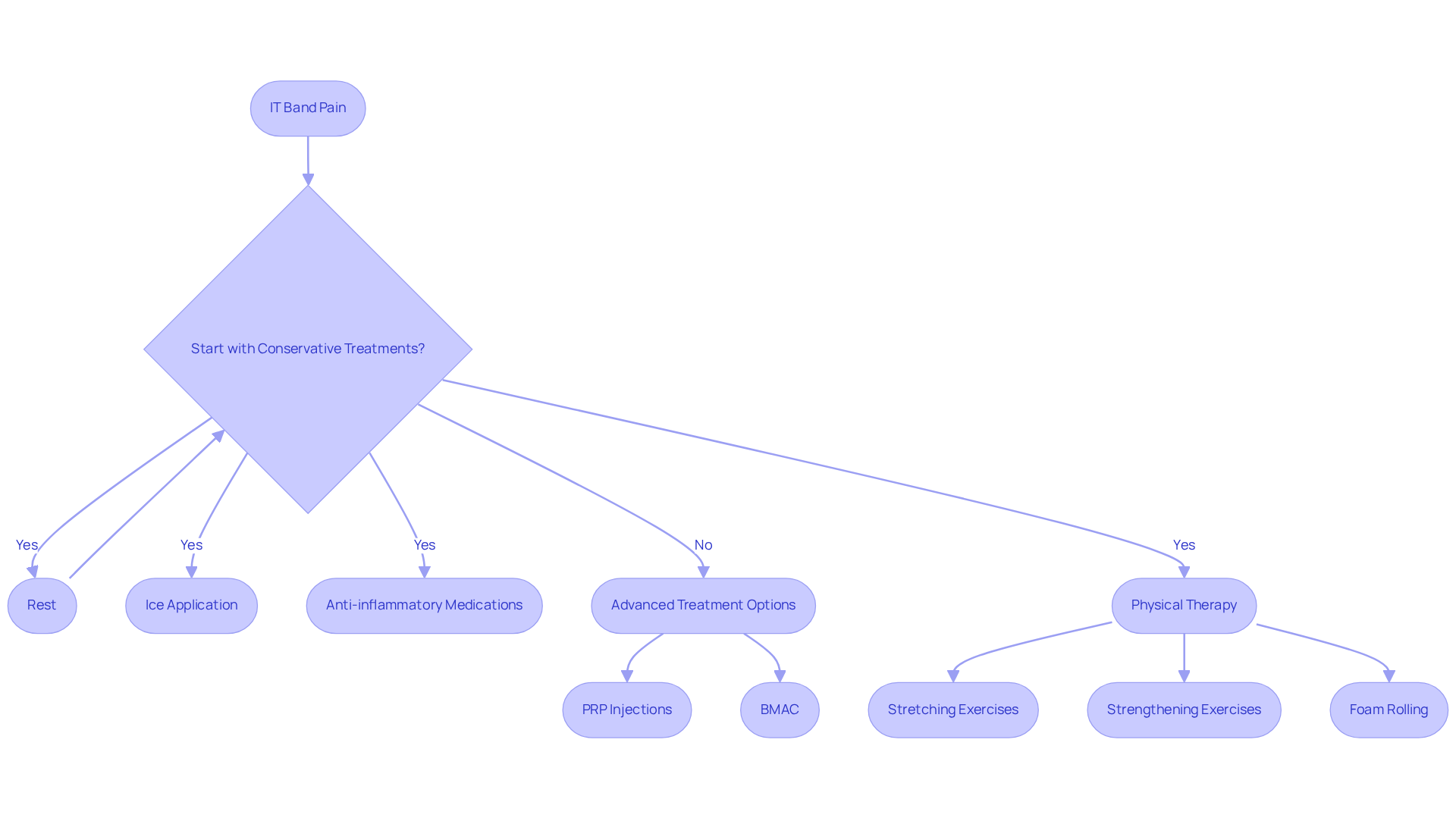 Follow the arrows to see the treatment journey for IT Band pain. Start with conservative methods, and if those aren't enough, explore advanced options. Each box represents a step or option in the recovery process.