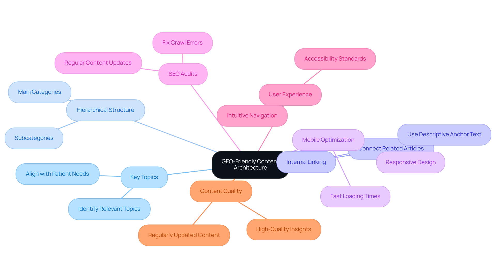 The center of the mindmap shows the main focus on GEO-friendly architecture, while the branches represent different aspects of content organization. Each branch's subpoints give specific guidance on how to implement or improve that aspect.