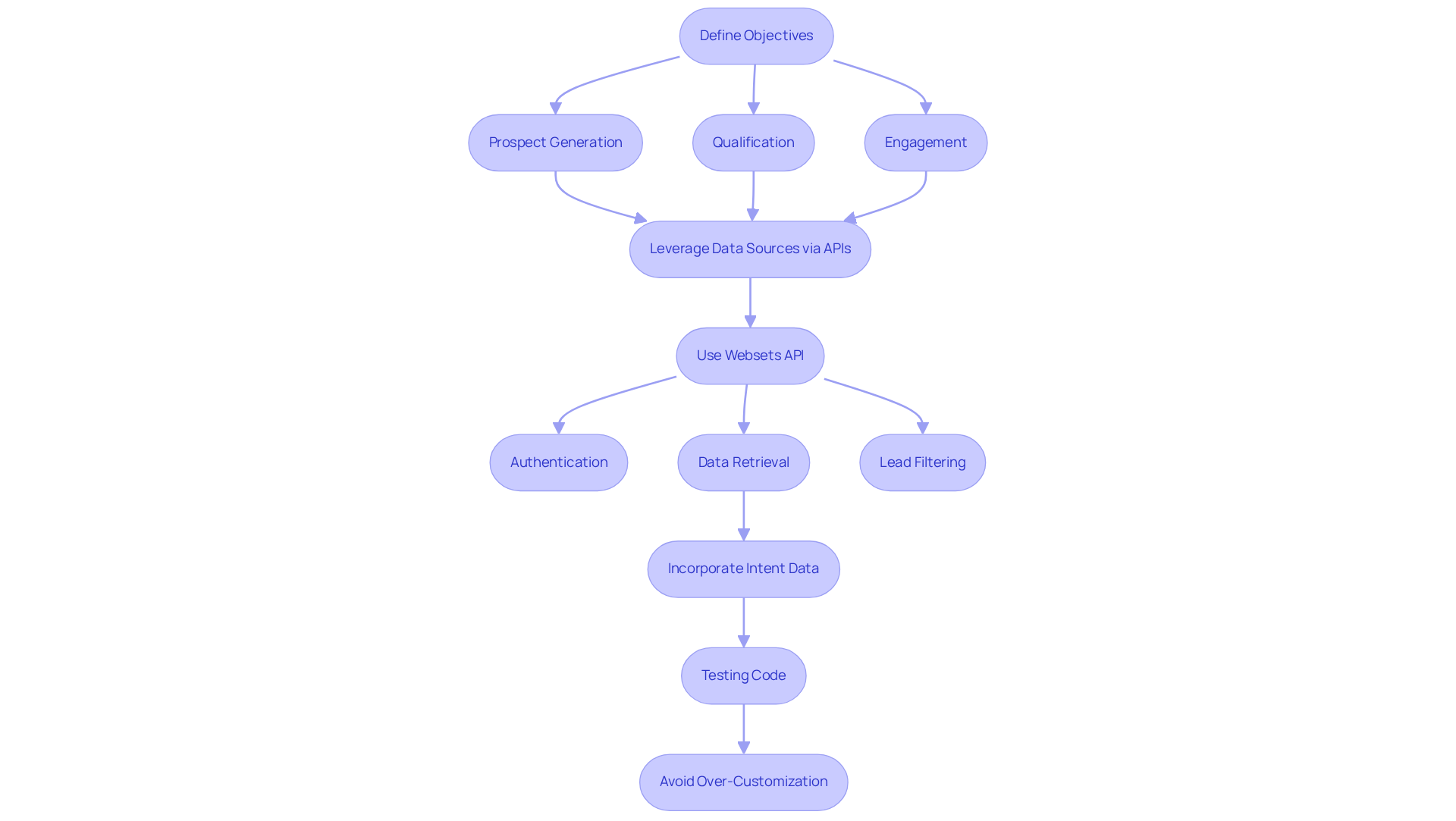 Each box represents a step in the process of creating your prospecting agent. Follow the arrows to see how each step connects to the next, ensuring you cover all necessary tasks. Each box represents a step in the process of creating your prospecting agent. Follow the arrows to see how each step connects to the next, ensuring you cover all necessary tasks.
