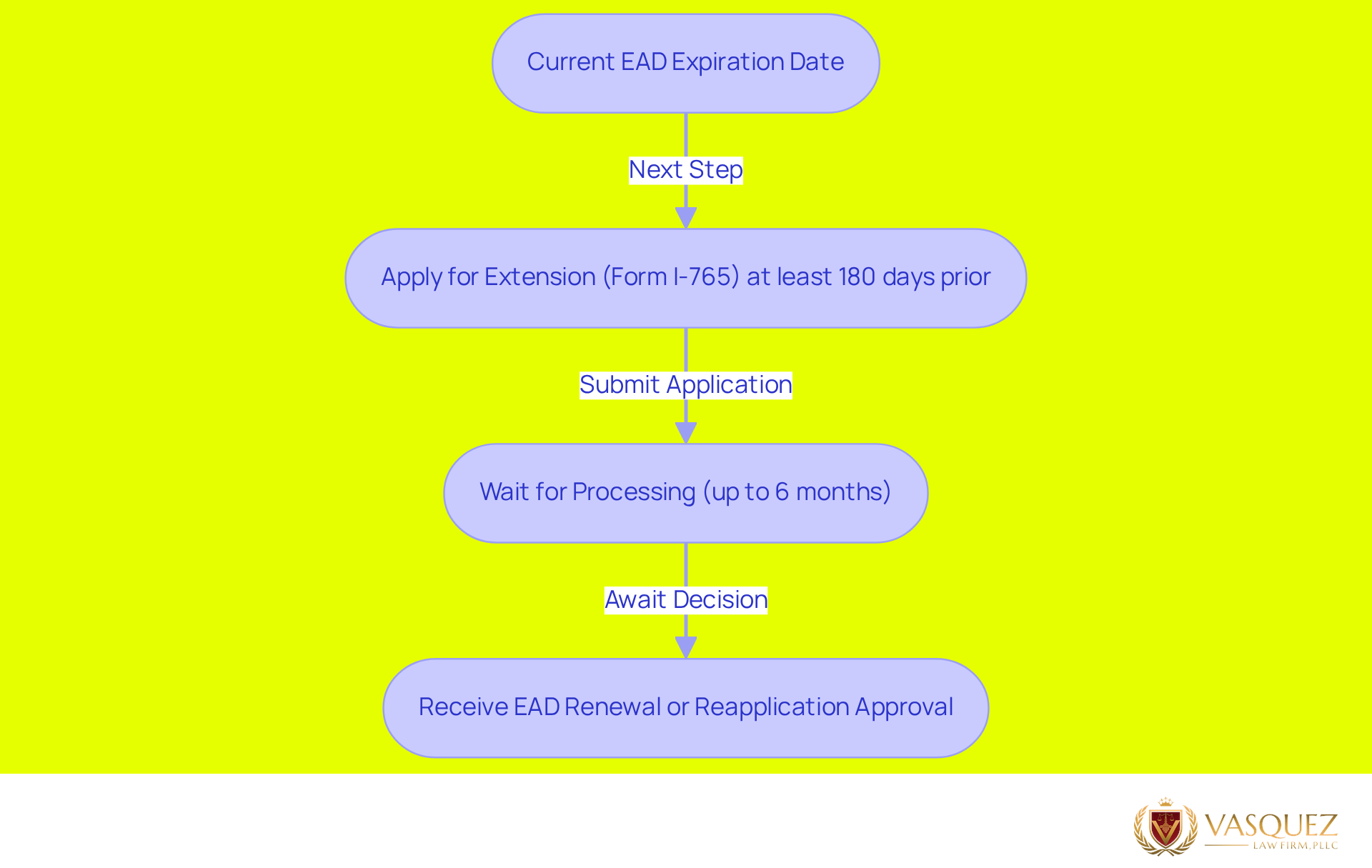 This flowchart guides you through the steps to renew your H-4 EAD. Start with your current expiration date, then remember to apply for an extension at least 180 days before it expires. Be prepared for a wait of up to 6 months for processing, and finally, you will receive your renewal approval. Following these steps will help ensure you maintain your work authorization.