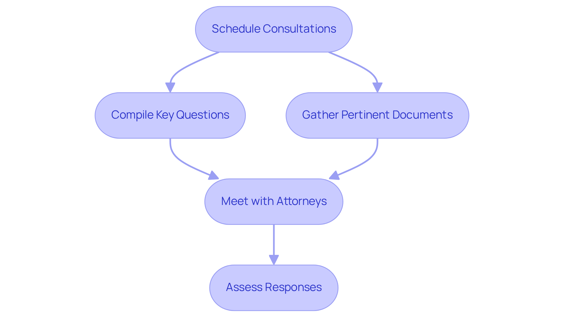 This flowchart guides you through the process of preparing for consultations with lawyers after an accident. Start by scheduling consultations, then compile your questions and gather necessary documents. After meeting with attorneys, assess their responses to find the best fit for your needs.