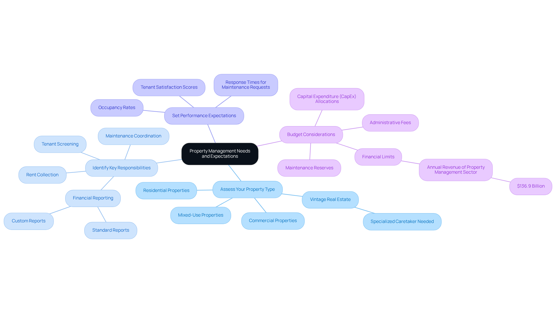 This mindmap helps you visualize the key areas to consider when defining your property management needs. Start at the center with the main topic, then follow the branches to explore each area in detail, making it easier to understand how they all connect.