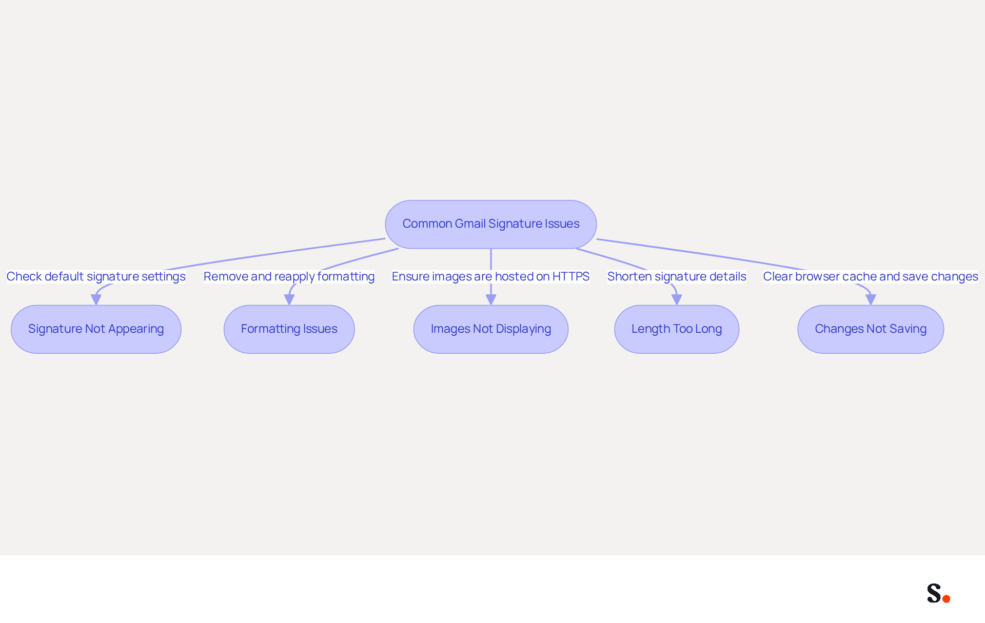 This flowchart helps you navigate common problems with Gmail signatures. Start at the top and follow the arrows to find solutions for each issue. Each box gives you a quick tip to resolve the problem, making it easier to enhance your email communication. This flowchart helps you navigate common problems with Gmail signatures. Start at the top and follow the arrows to find solutions for each issue. Each box gives you a quick tip to resolve the problem, making it easier to enhance your email communication.