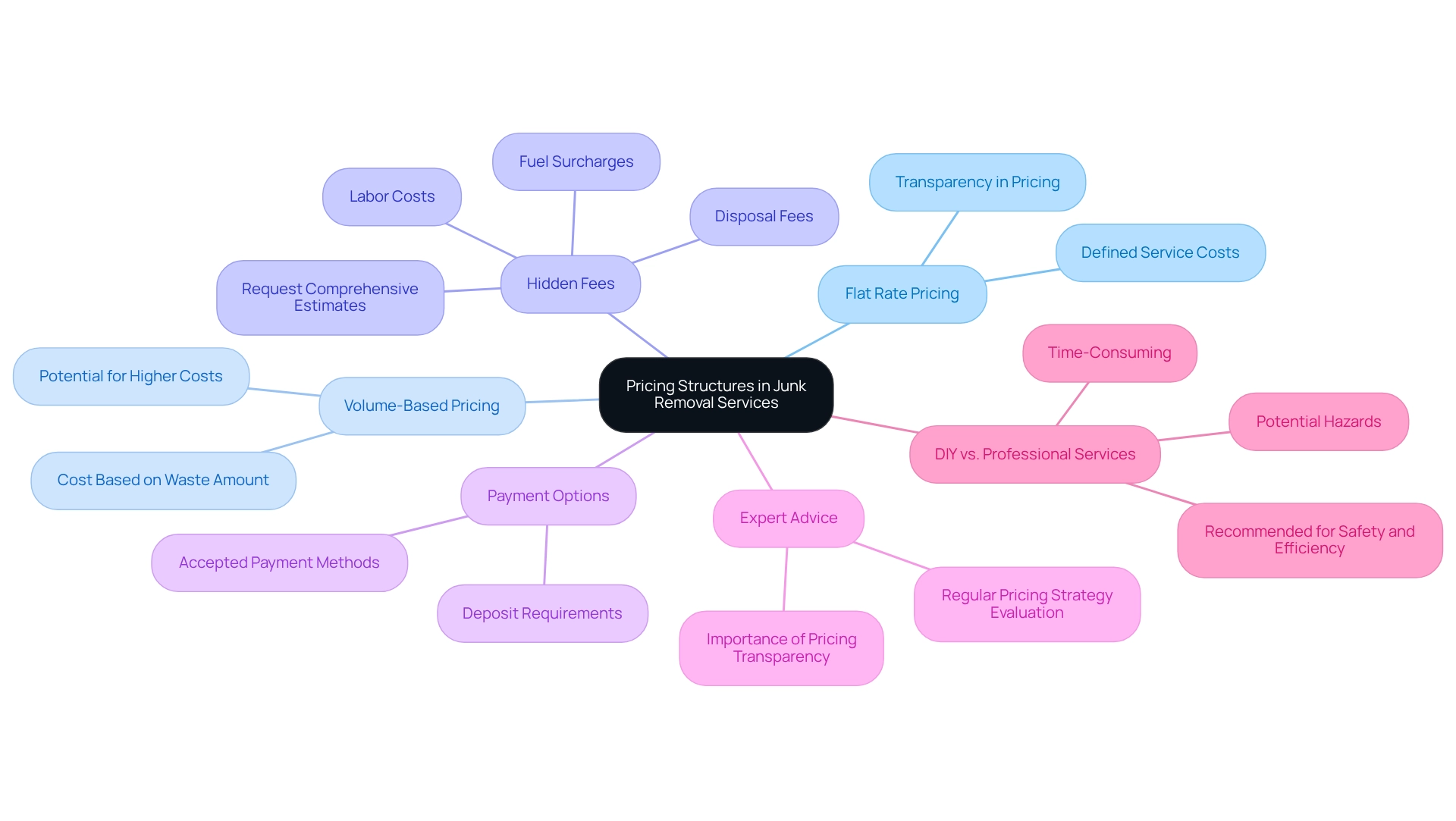 Each branch represents a key aspect of pricing structures, with sub-branches detailing specific points related to that aspect.