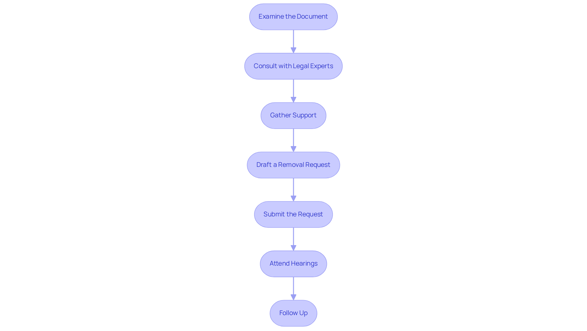 Each box represents a step you need to take to remove deed restrictions. Follow the arrows to see the order of actions you should take, starting from examining your documents to following up after your request.