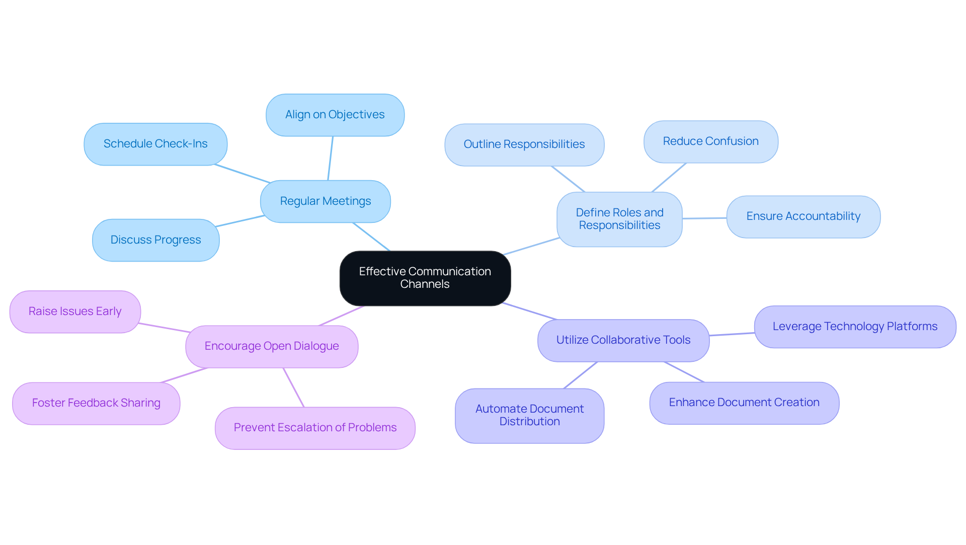 This mindmap illustrates how to establish clear communication channels. Start at the center with the main idea, then explore each branch to see specific practices that enhance communication. Each branch represents a key practice, and the sub-branches provide additional details on why these practices matter. This mindmap illustrates how to establish clear communication channels. Start at the center with the main idea, then explore each branch to see specific practices that enhance communication. Each branch represents a key practice, and the sub-branches provide additional details on why these practices matter.