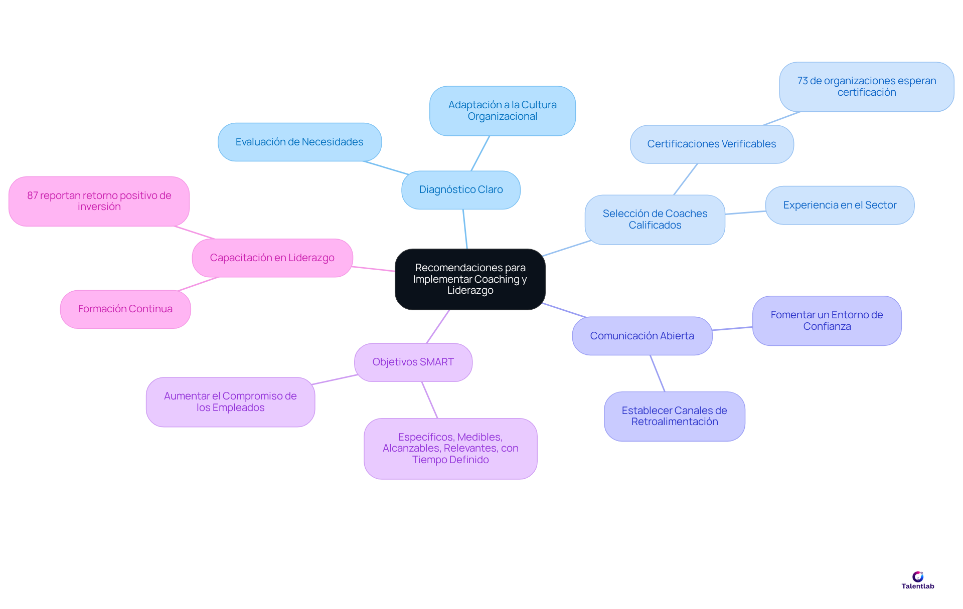 El mapa comienza con la idea central de recomendaciones y se ramifica en diferentes áreas clave. Cada rama representa un aspecto importante del coaching y liderazgo, y las sub-ramas ofrecen detalles adicionales o estadísticas que respaldan cada recomendación. ¡Explora cada rama para entender cómo se relacionan entre sí!