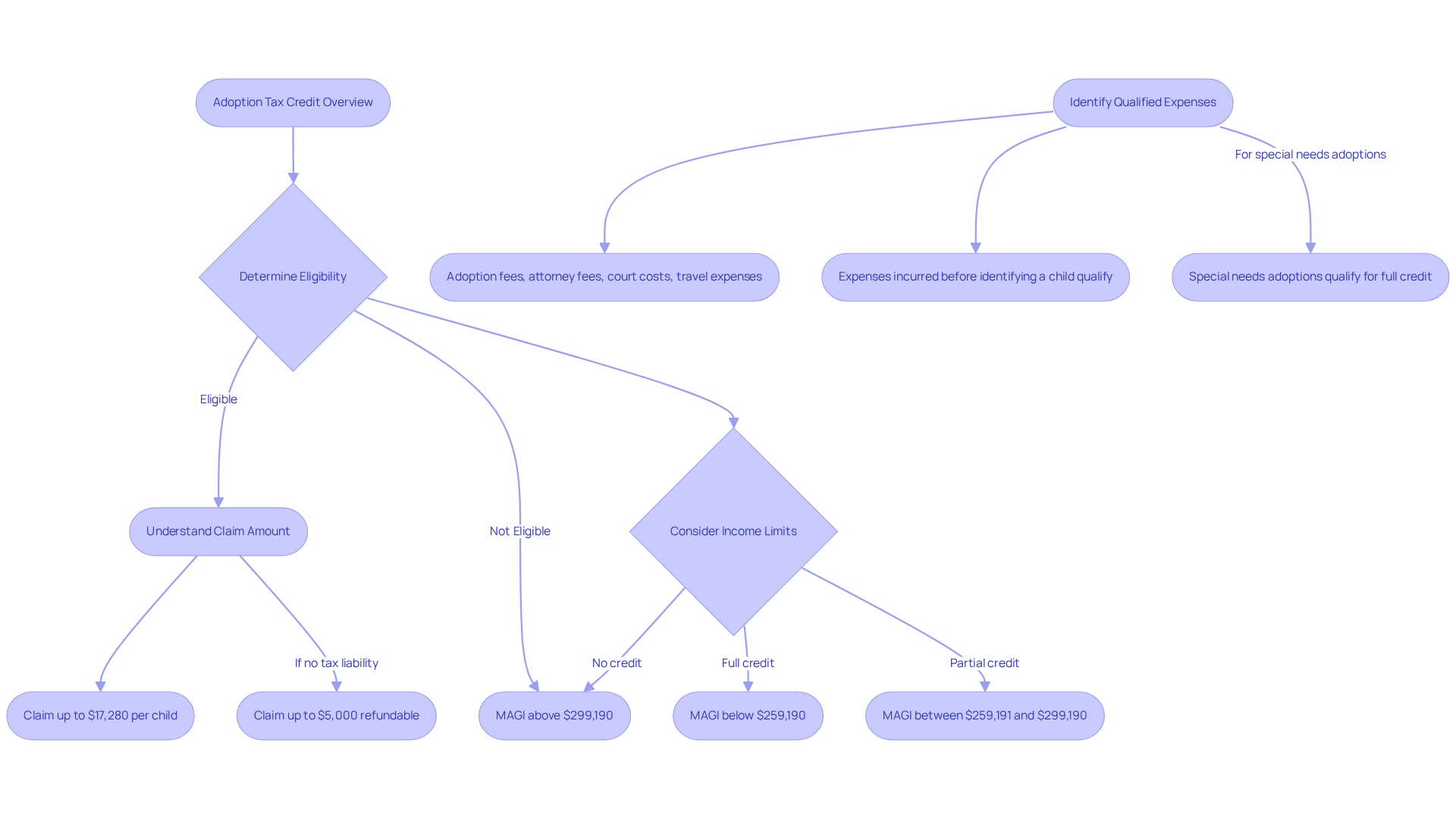 This flowchart guides you through the process of understanding the Adoption Tax Credit. Start at the top and follow the arrows to see what you need to know about eligibility, how much you can claim, what expenses qualify, and the income limits that apply. Each box represents a step in the process, making it easy to follow along. This flowchart guides you through the process of understanding the Adoption Tax Credit. Start at the top and follow the arrows to see what you need to know about eligibility, how much you can claim, what expenses qualify, and the income limits that apply. Each box represents a step in the process, making it easy to follow along.