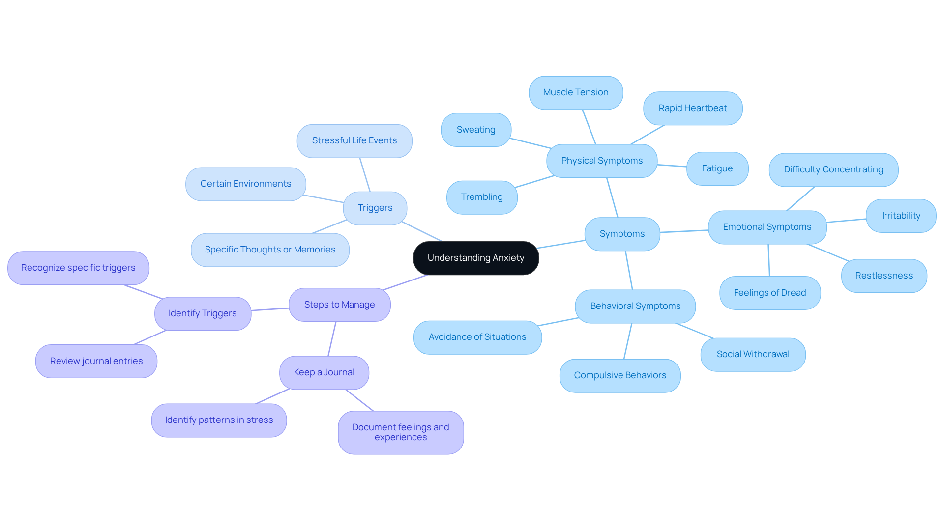 This mindmap helps you visualize the different aspects of anxiety. Start at the center with the main topic, then explore the branches to see symptoms, triggers, and steps you can take to manage your anxiety. Each color represents a different category, making it easier to understand how everything connects.
