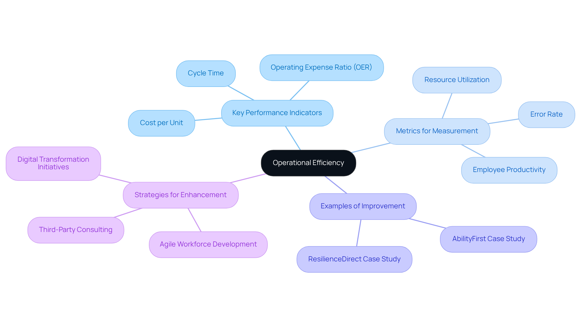 This mindmap starts with the main idea of operational efficiency at the center. From there, you can explore various related topics, such as key performance indicators and real-world examples. Each branch represents a different aspect of operational efficiency, helping you see how they all connect and contribute to improving resource utilization.