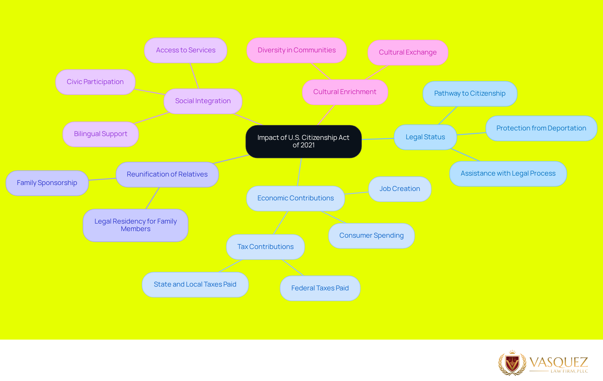 This mindmap illustrates how the new immigration law affects various aspects of immigrant life. Each branch represents a key area of impact, showing how the law can bring positive changes to individuals and families. Follow the branches to explore each category and understand the benefits that come with the new law.