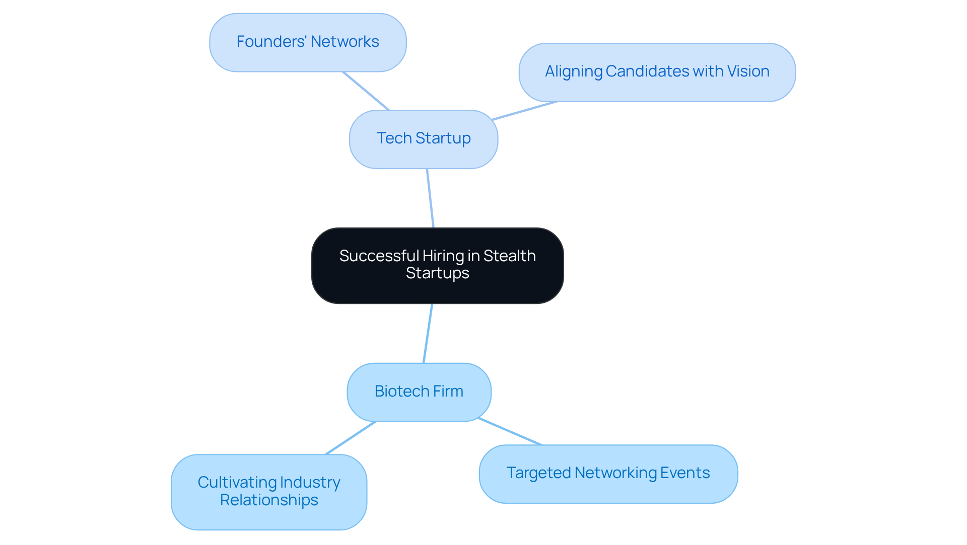 The center shows the main topic, while the branches represent different companies and their unique hiring strategies. It helps to see how each company's approach connects back to the overall theme.