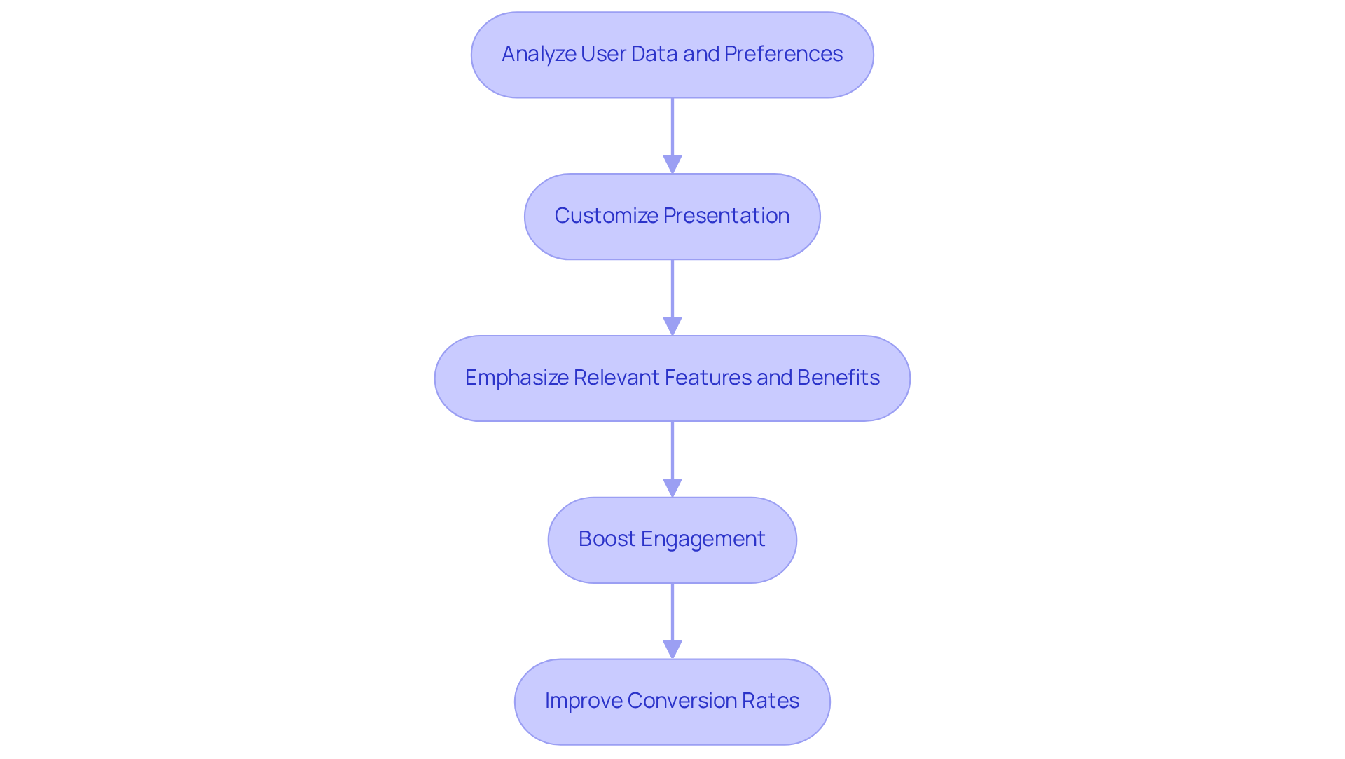 Each box represents a step in the process of creating tailored demos. Follow the arrows to see how analyzing data leads to customization, which boosts engagement and ultimately improves conversion rates.