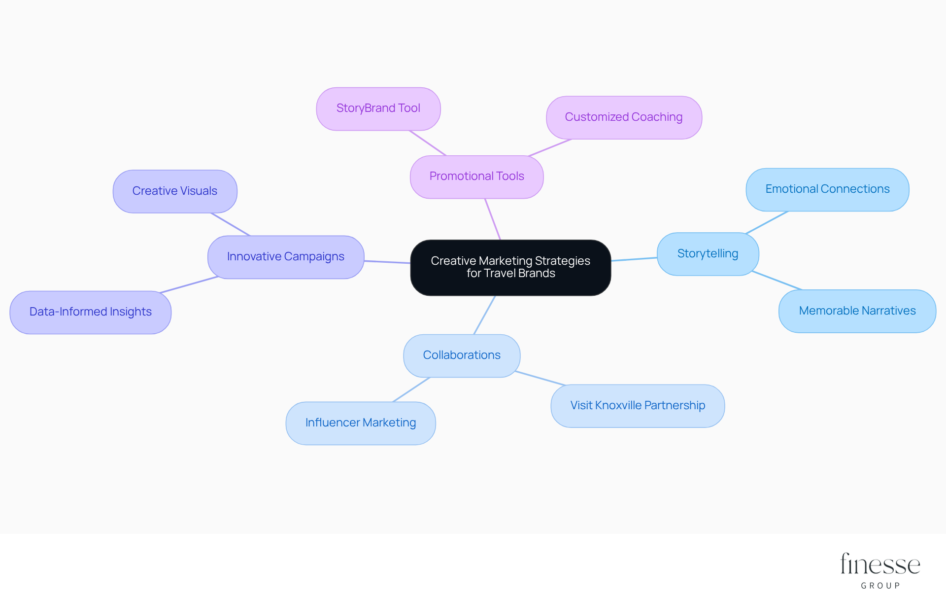 This mindmap shows how creative marketing strategies connect. The central idea is surrounded by branches that represent different aspects, like storytelling and collaborations, making it easy to see how they contribute to effective marketing.