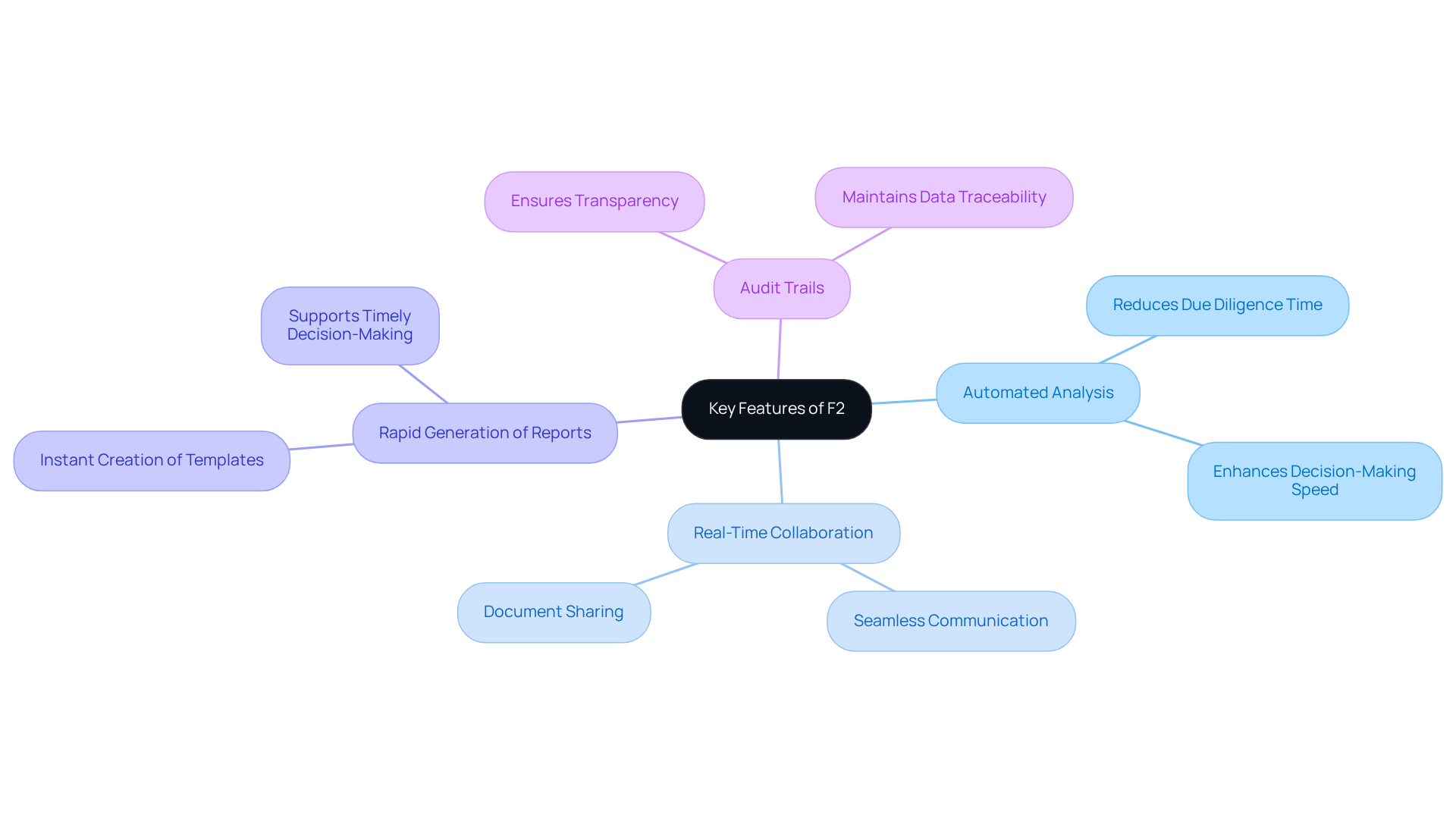 The central node represents the platform's features, while each branch highlights a specific capability. The sub-branches provide additional details, helping you understand how each feature enhances the funding process. The central node represents the platform's features, while each branch highlights a specific capability. The sub-branches provide additional details, helping you understand how each feature enhances the funding process.