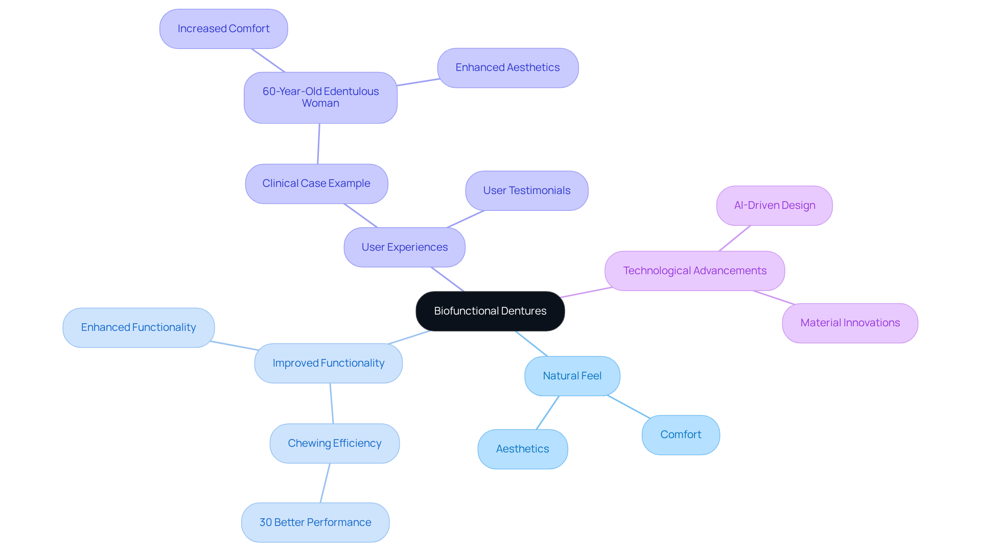 The central node represents biofunctional dentures, with branches showing their benefits and advancements. Each branch highlights a different aspect, helping you see how they contribute to a better dental experience.