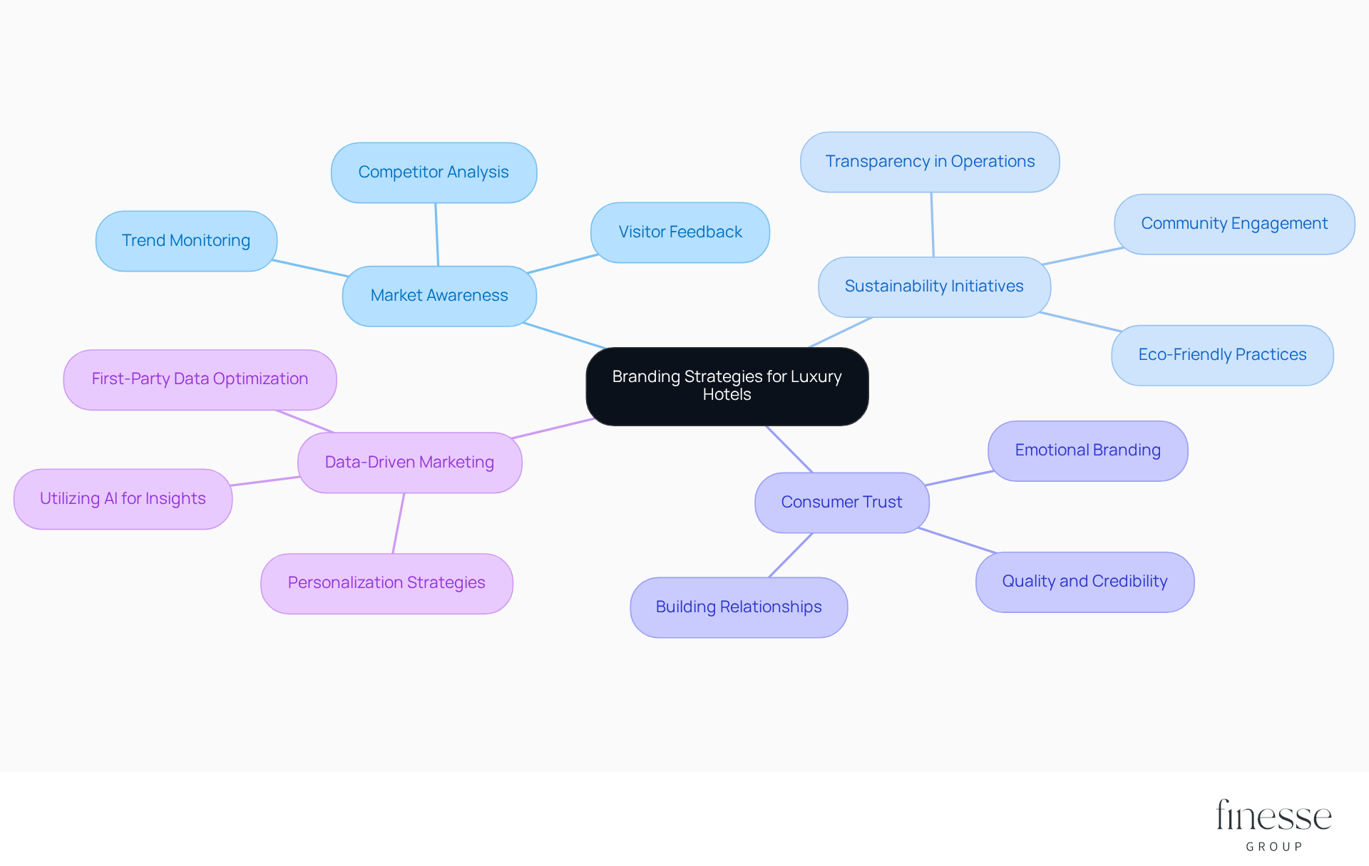 The central node represents the overarching goal of adapting branding strategies. Each branch shows a key area of focus, with sub-branches detailing specific actions or insights that can help luxury hotels stay competitive.