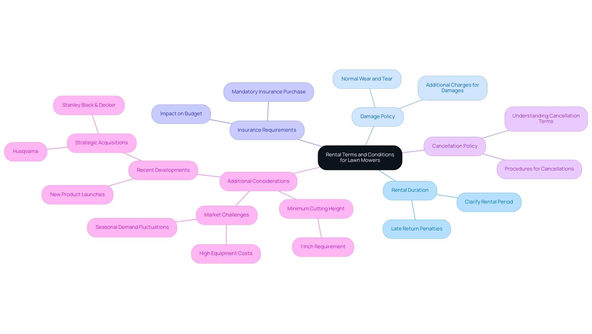 Each branch represents a key area of rental terms, with sub-branches detailing specific considerations or tips within each area.