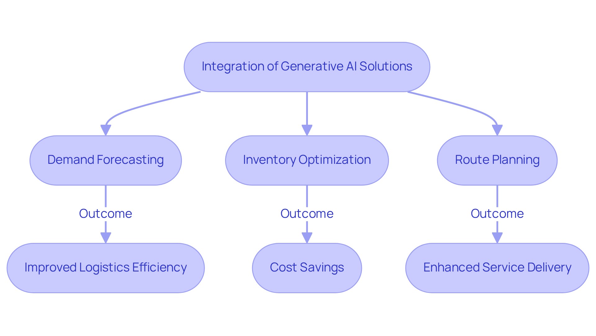Follow the arrows to see how integrating AI solutions transforms each aspect of the supply chain, leading to better efficiency and savings.