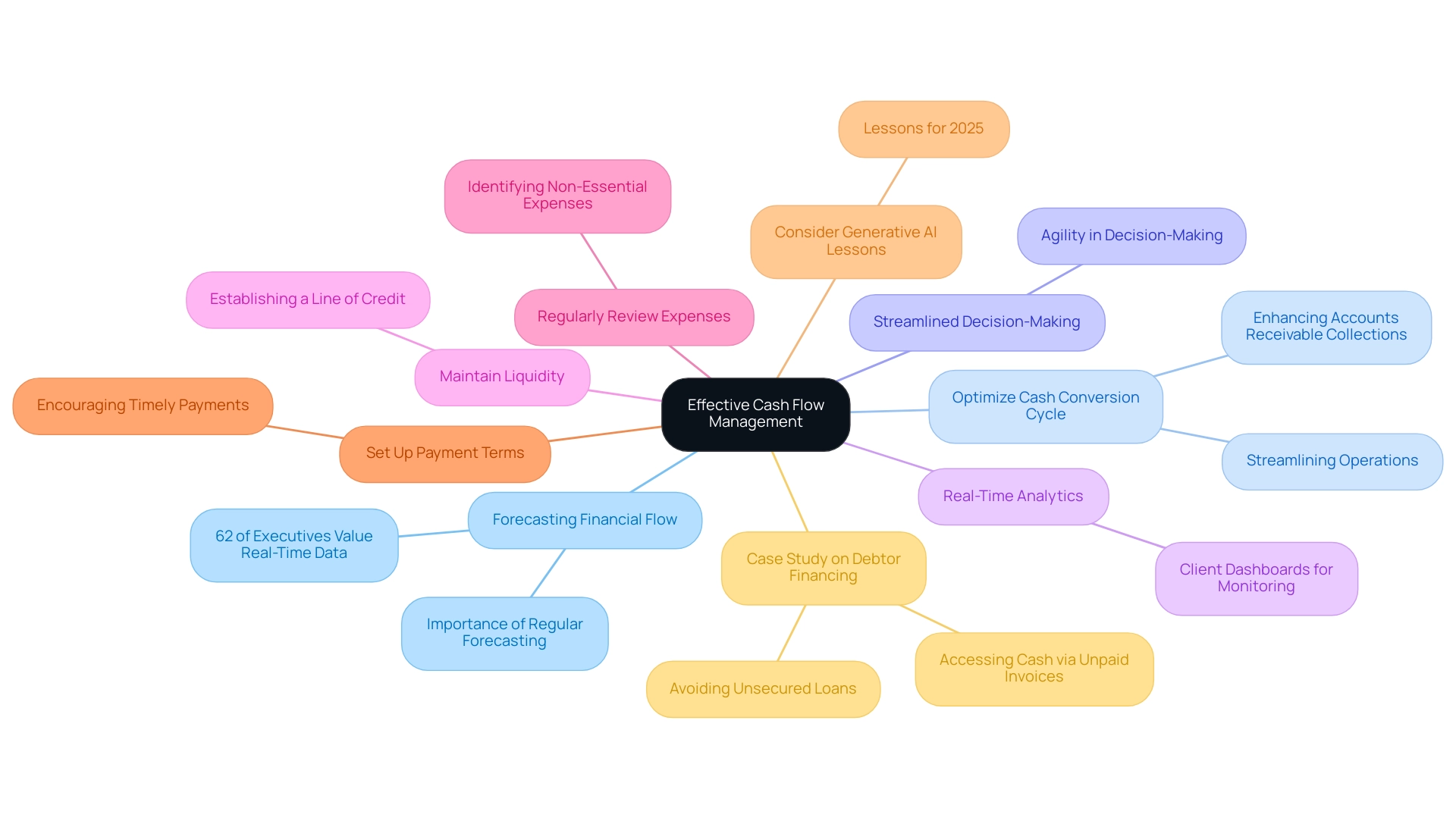 Each branch represents a strategy for cash flow management, with colors distinguishing between different strategies.