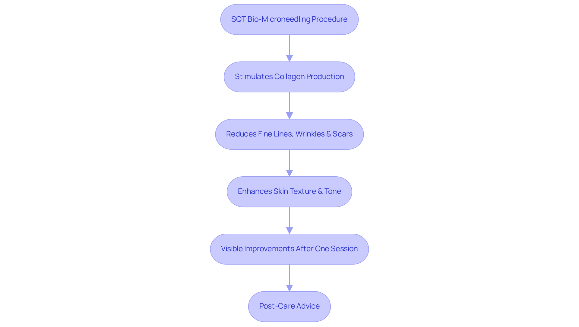 Follow the arrows to see each step of the microneedling process and the benefits it provides, along with important post-treatment advice for optimal results. Follow the arrows to see each step of the microneedling process and the benefits it provides, along with important post-treatment advice for optimal results.