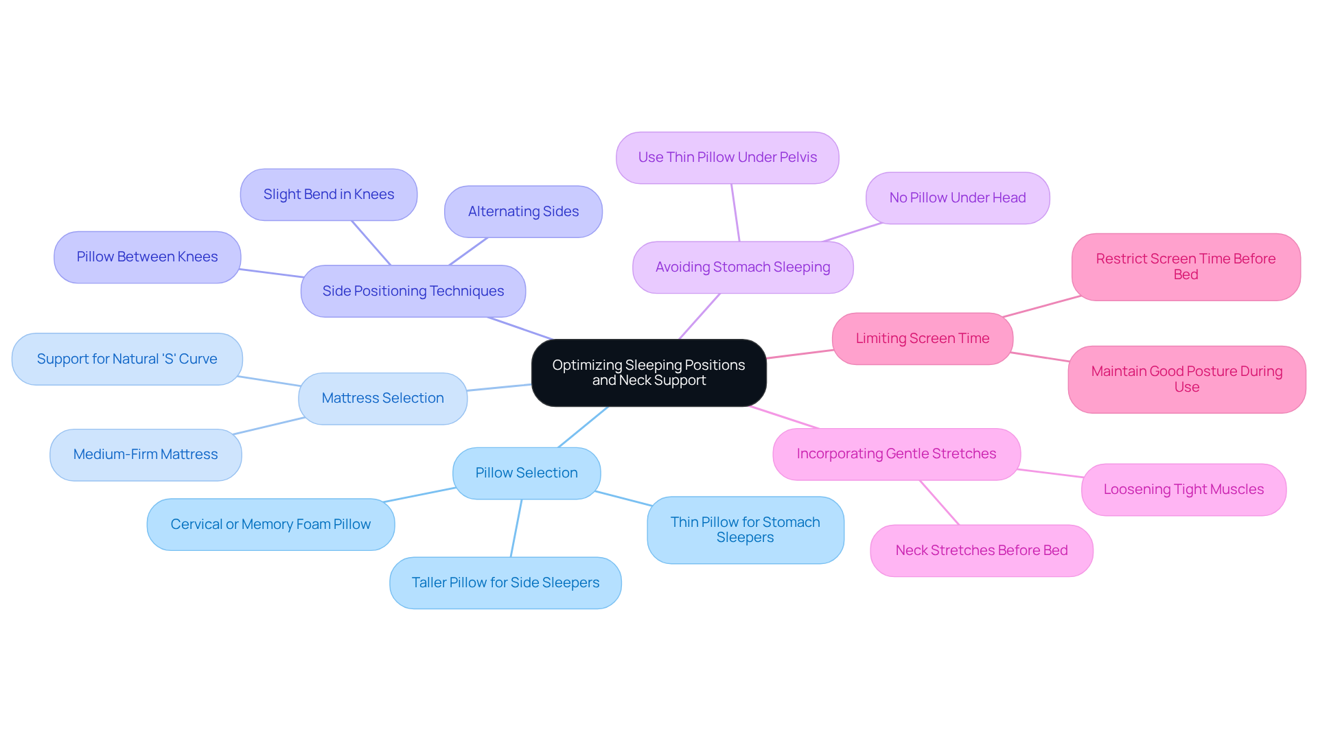 This mindmap shows various strategies to improve your sleep and neck support. Start at the center with the main topic, then follow the branches to explore each tip and its details. Each color represents a different category of advice, making it easy to navigate and understand. This mindmap shows various strategies to improve your sleep and neck support. Start at the center with the main topic, then follow the branches to explore each tip and its details. Each color represents a different category of advice, making it easy to navigate and understand.