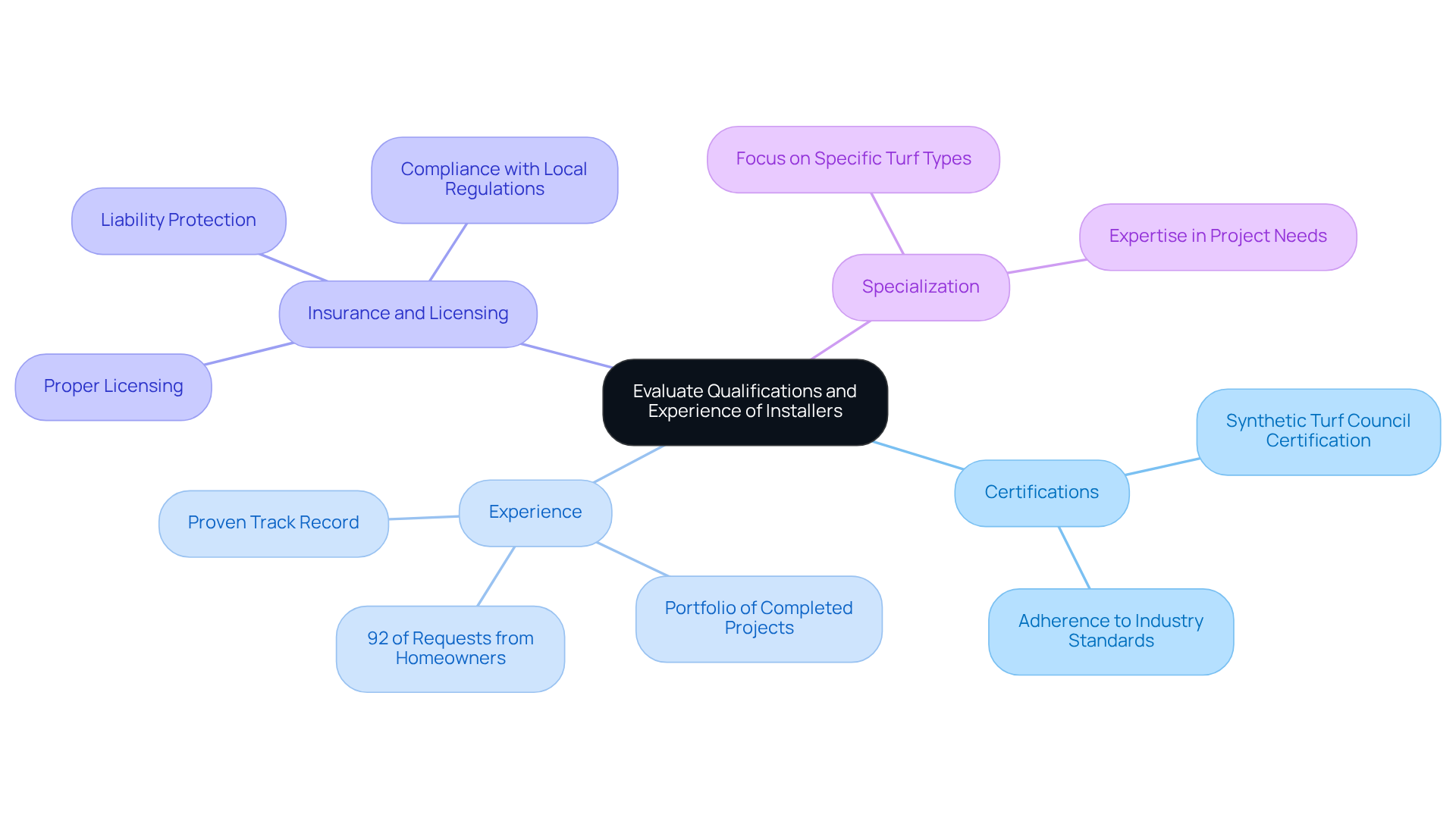 Start at the center with the main evaluation topic, then follow the branches to explore each qualification and its importance in selecting the right installer.