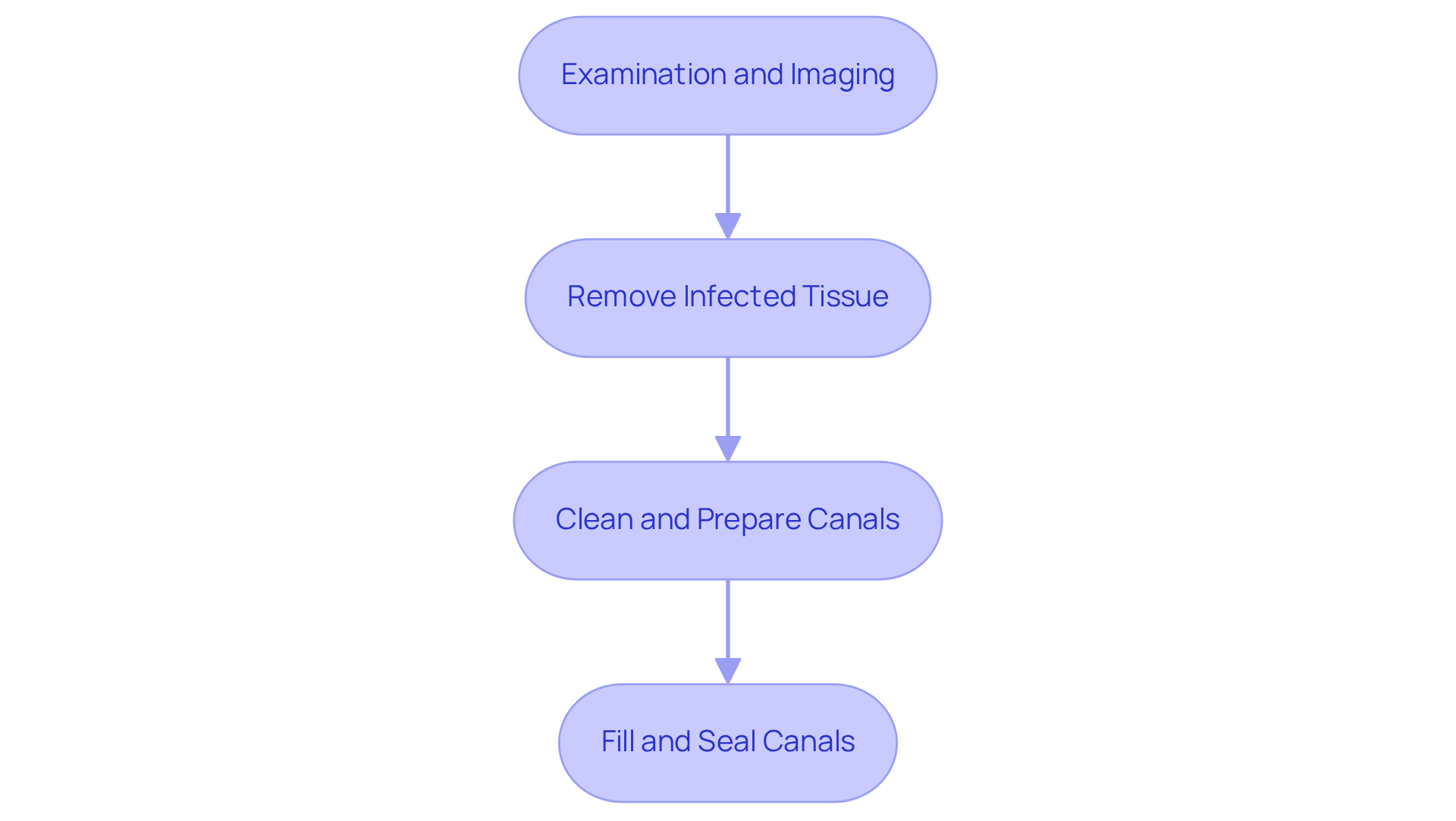 This flowchart guides you through the molar root canal process. Start at the top with the examination, then follow the arrows down to see how each step leads to the next, ending with the filling and sealing of the canals.