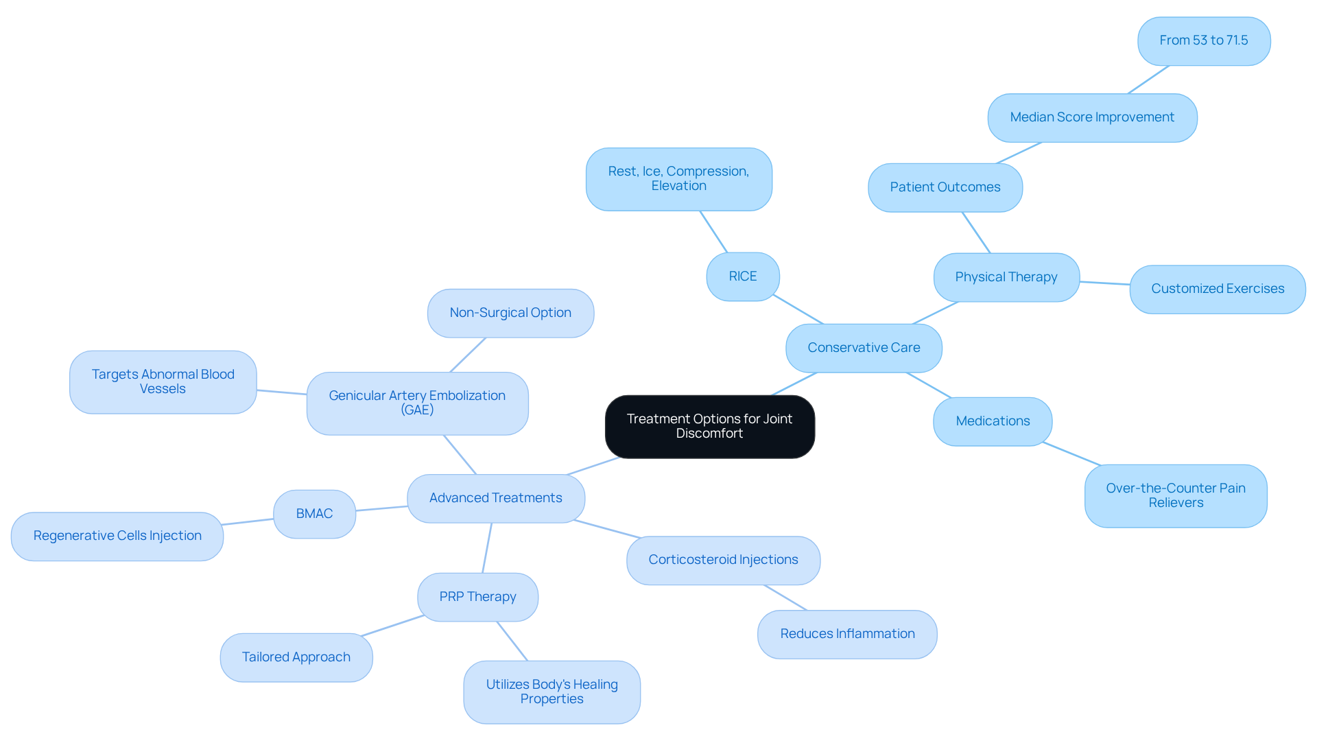 The central node represents the overall topic of treatment options. The branches show two main categories of care, with further details on specific treatments under each category. This layout helps you see the variety of options available and how they are organized. The central node represents the overall topic of treatment options. The branches show two main categories of care, with further details on specific treatments under each category. This layout helps you see the variety of options available and how they are organized.