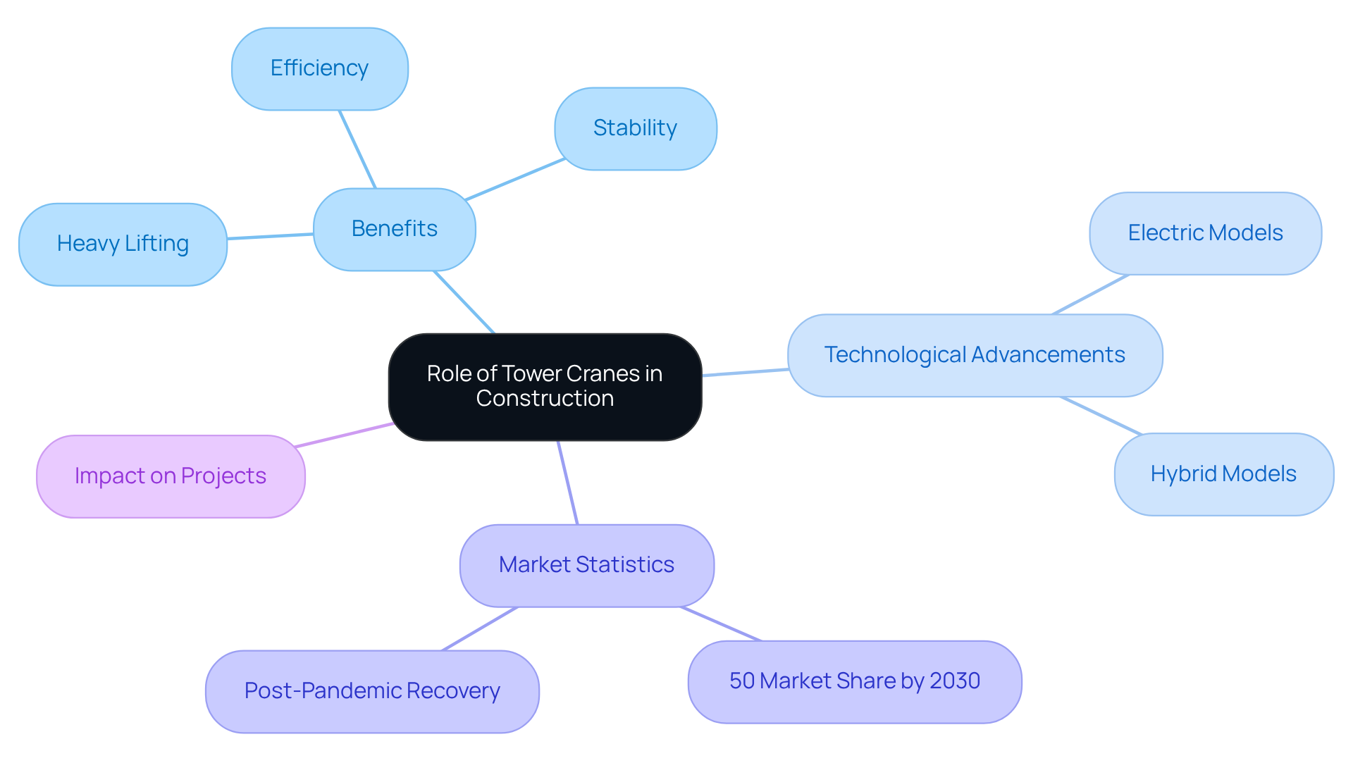 This mindmap starts with the central idea of tower cranes and branches out to show their benefits, advancements in technology, market statistics, and their overall impact on construction projects. Each branch represents a different aspect of how tower cranes contribute to the industry.