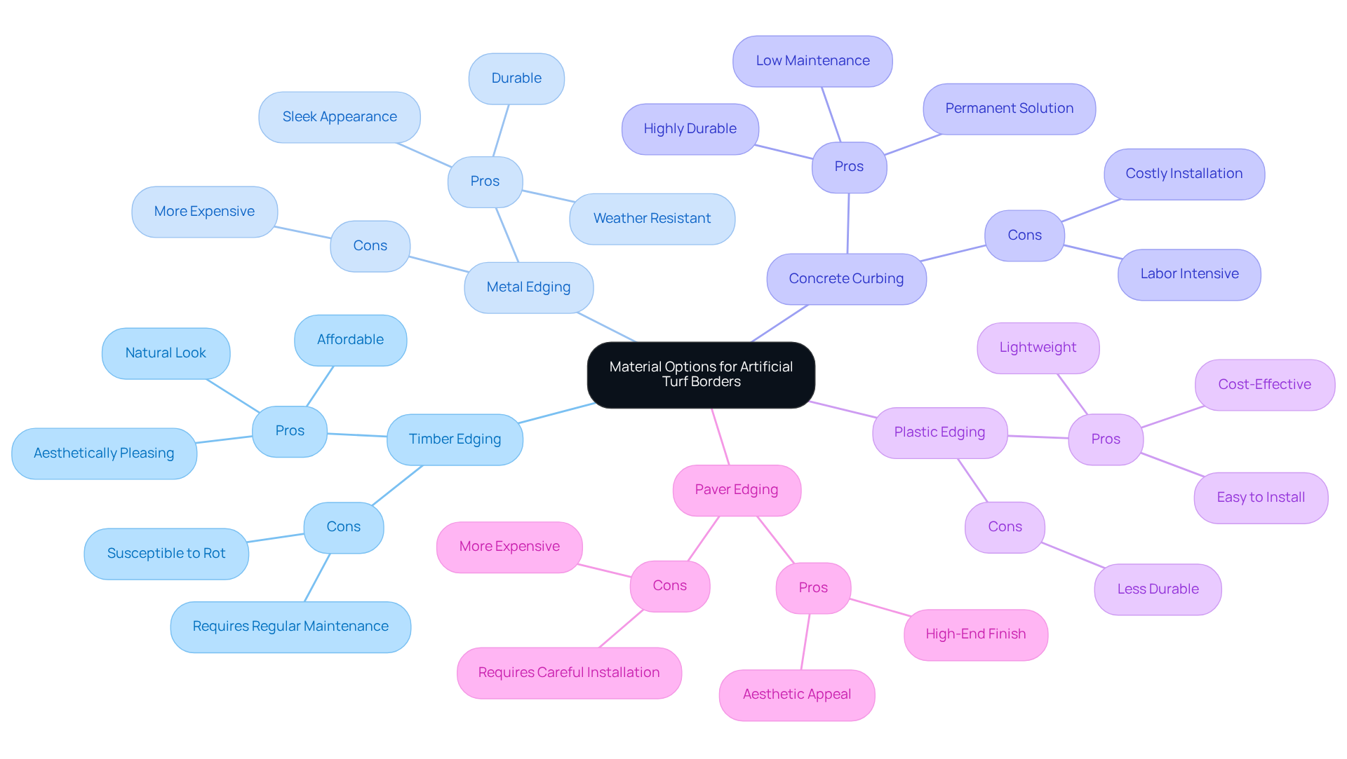 The central node shows the main topic, while each branch represents a different material option. Pros and cons are listed under each material, helping you quickly see the benefits and drawbacks of each choice.