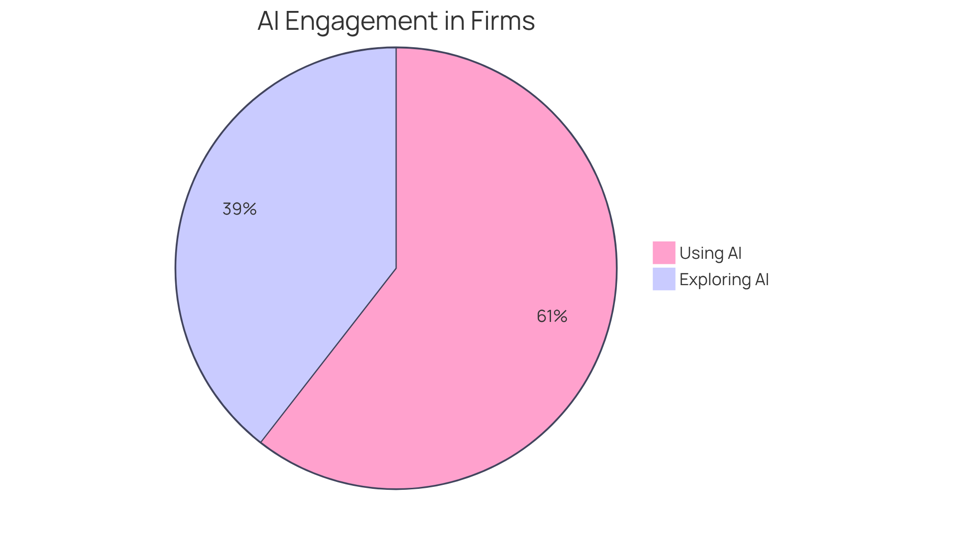 This pie chart shows how investment firms are engaging with AI. The blue slice represents the 46% of firms that are currently using AI technologies, while the green slice shows the 30% that are exploring AI. Together, these slices illustrate the growing importance of business intelligence in the investment sector. This pie chart shows how investment firms are engaging with AI. The blue slice represents the 46% of firms that are currently using AI technologies, while the green slice shows the 30% that are exploring AI. Together, these slices illustrate the growing importance of business intelligence in the investment sector.