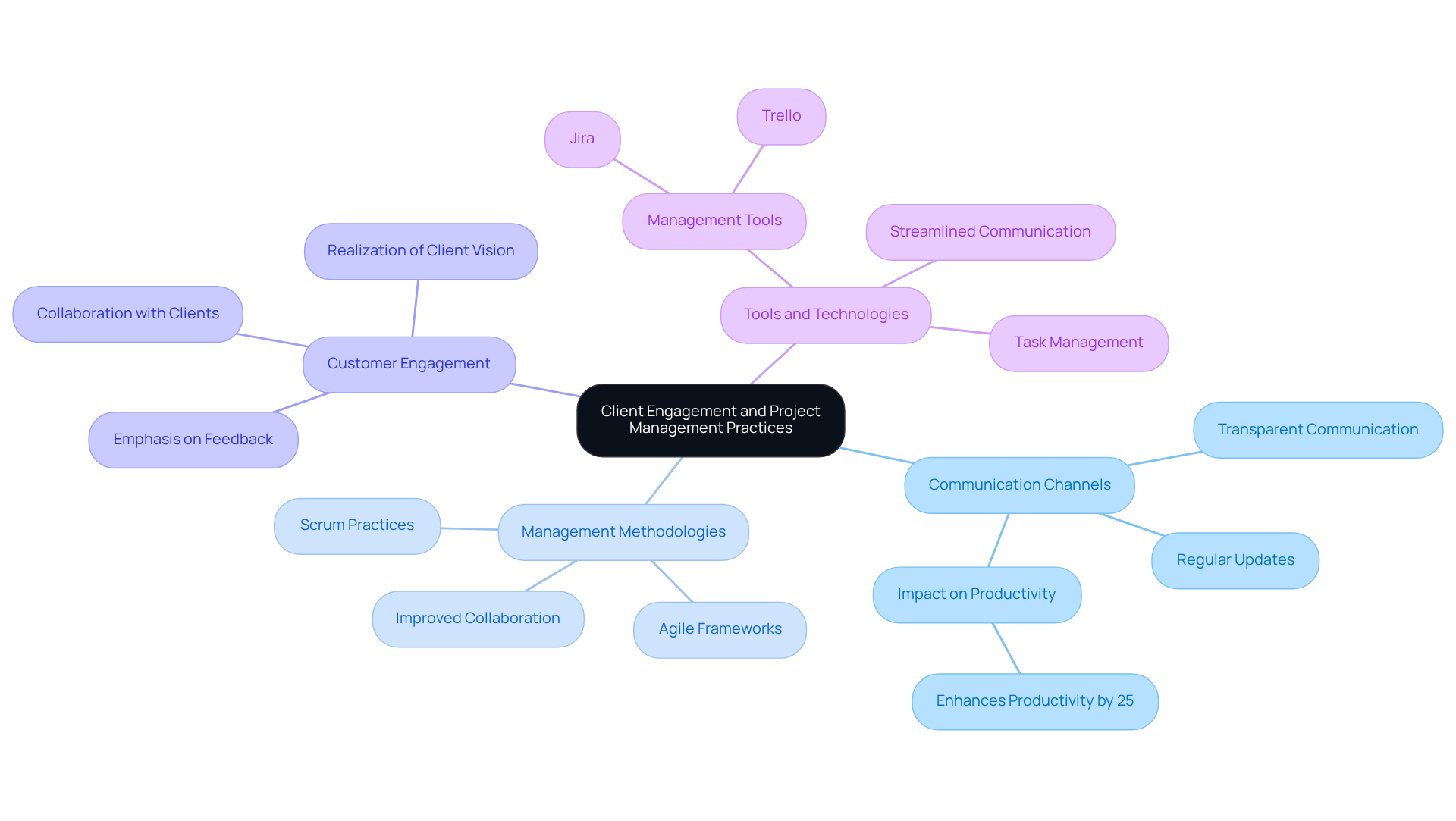 The central node represents the main topic, while the branches show the key areas of focus. Each sub-point provides additional insights into how these areas contribute to successful project management and client engagement. The central node represents the main topic, while the branches show the key areas of focus. Each sub-point provides additional insights into how these areas contribute to successful project management and client engagement.