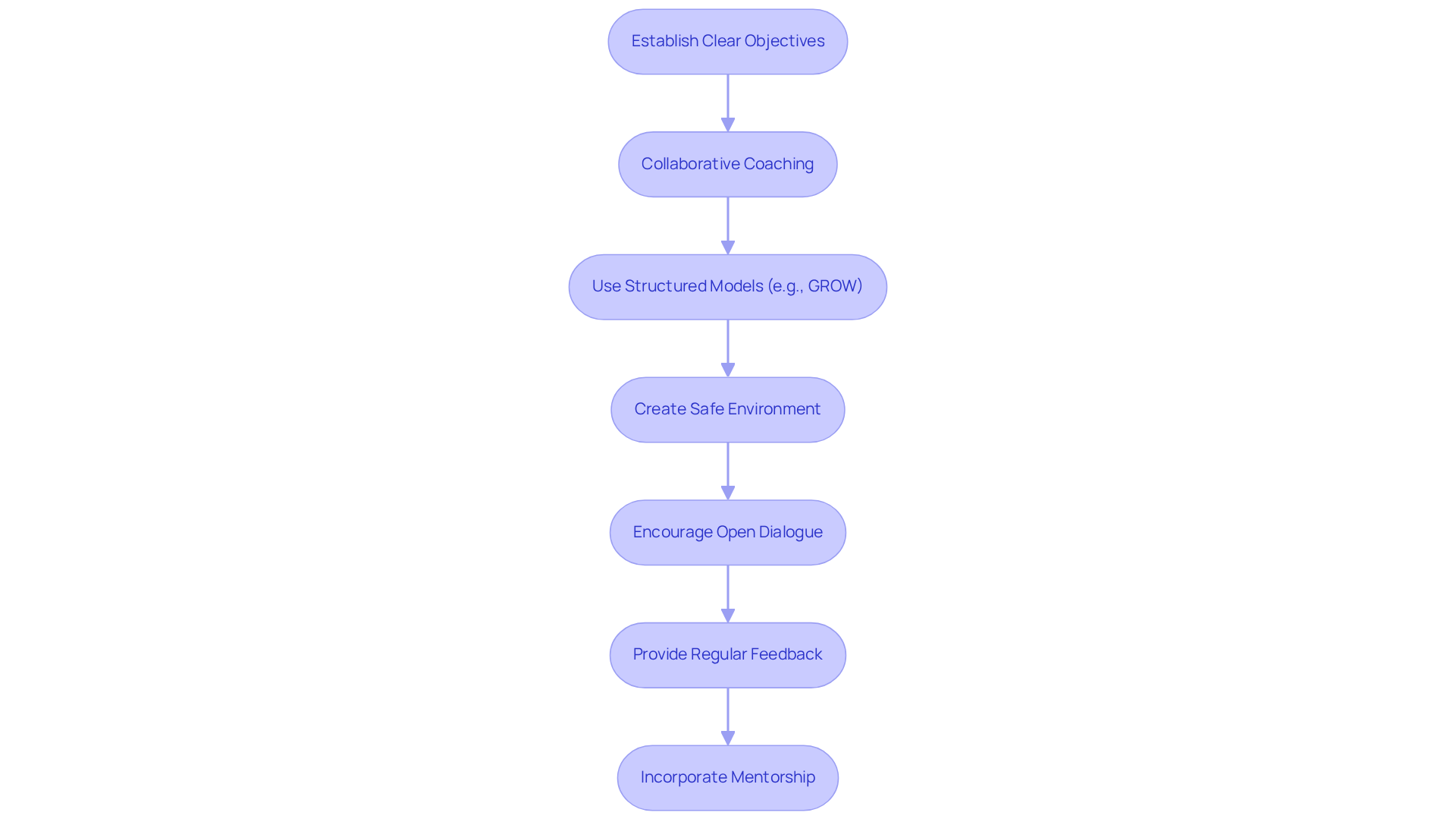 This flowchart shows the steps to implement effective executive coaching. Start at the top with clear objectives, then follow the arrows to see how each step builds on the previous one, leading to a supportive coaching environment. This flowchart shows the steps to implement effective executive coaching. Start at the top with clear objectives, then follow the arrows to see how each step builds on the previous one, leading to a supportive coaching environment.