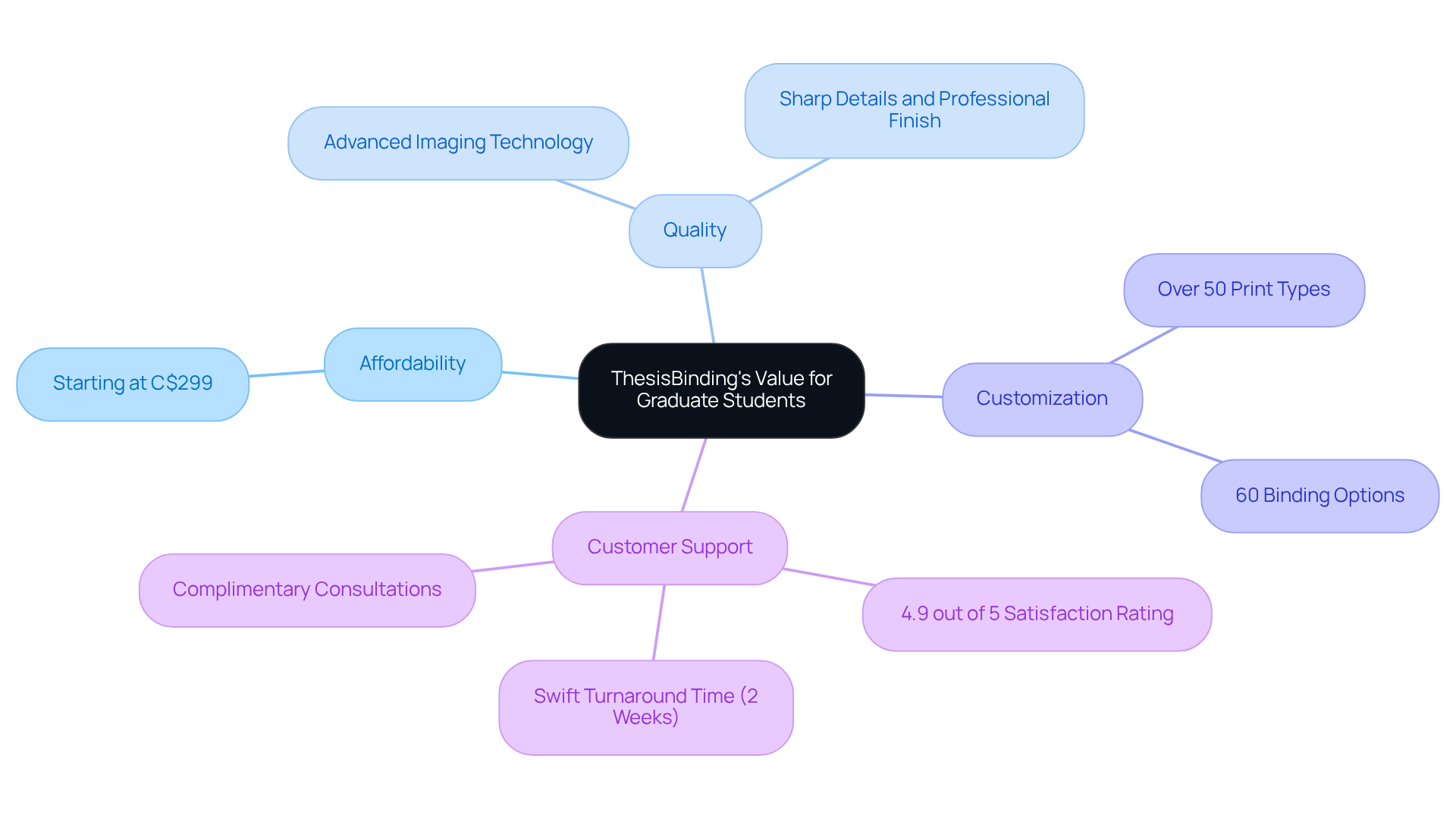 The central idea is ThesisBinding's value, with branches showing different aspects of their service. Each branch leads to specific features, helping you see how they support graduate students in their thesis process.