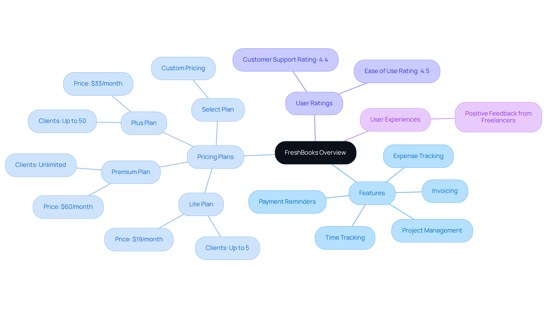 This mindmap starts with FreshBooks at the center, branching out to show its features, pricing options, user ratings, and experiences. Each branch represents a key aspect, helping you understand how FreshBooks serves small businesses and freelancers. This mindmap starts with FreshBooks at the center, branching out to show its features, pricing options, user ratings, and experiences. Each branch represents a key aspect, helping you understand how FreshBooks serves small businesses and freelancers.