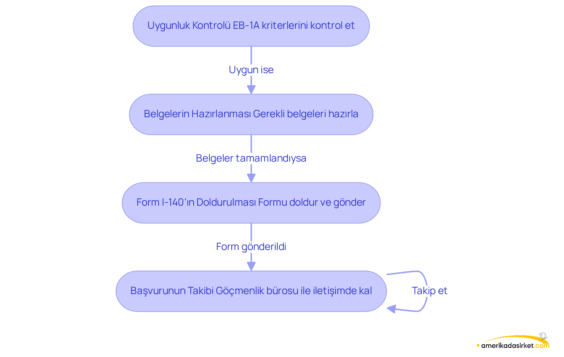Her kutu, başvuru sürecinin bir aşamasını temsil eder. Oklar, bu aşamaların nasıl birbirine bağlı olduğunu gösterir. Sürecin her adımında dikkat edilmesi gereken noktaları takip ederek ilerleyebilirsiniz. Her kutu, başvuru sürecinin bir aşamasını temsil eder. Oklar, bu aşamaların nasıl birbirine bağlı olduğunu gösterir. Sürecin her adımında dikkat edilmesi gereken noktaları takip ederek ilerleyebilirsiniz.