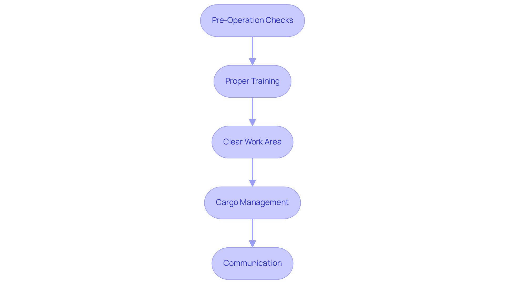 Each box in the flowchart represents a crucial step in ensuring safe operation. Follow the arrows to see how each procedure leads to the next, helping to create a safer and more efficient work environment.