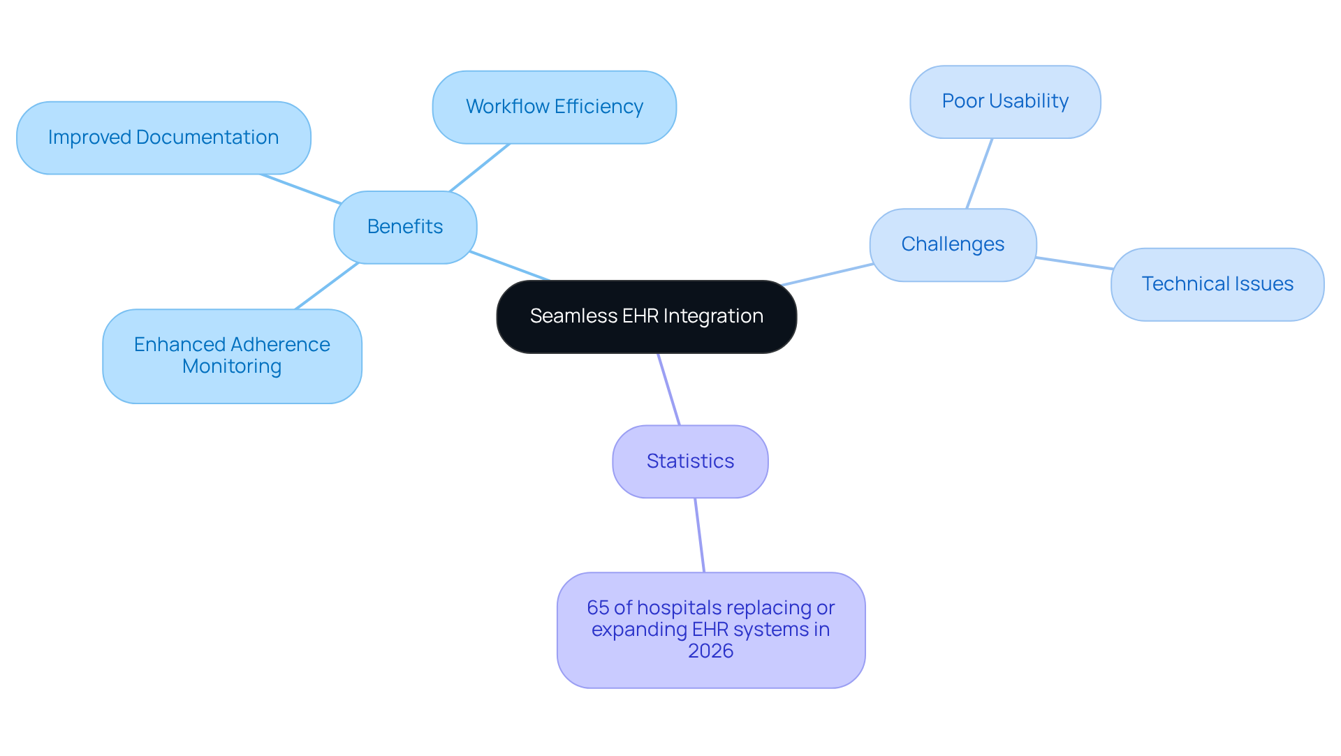 The central node represents the main topic, while branches show the benefits, challenges, and relevant statistics. Each branch helps you understand how seamless integration impacts medical organizations. The central node represents the main topic, while branches show the benefits, challenges, and relevant statistics. Each branch helps you understand how seamless integration impacts medical organizations.