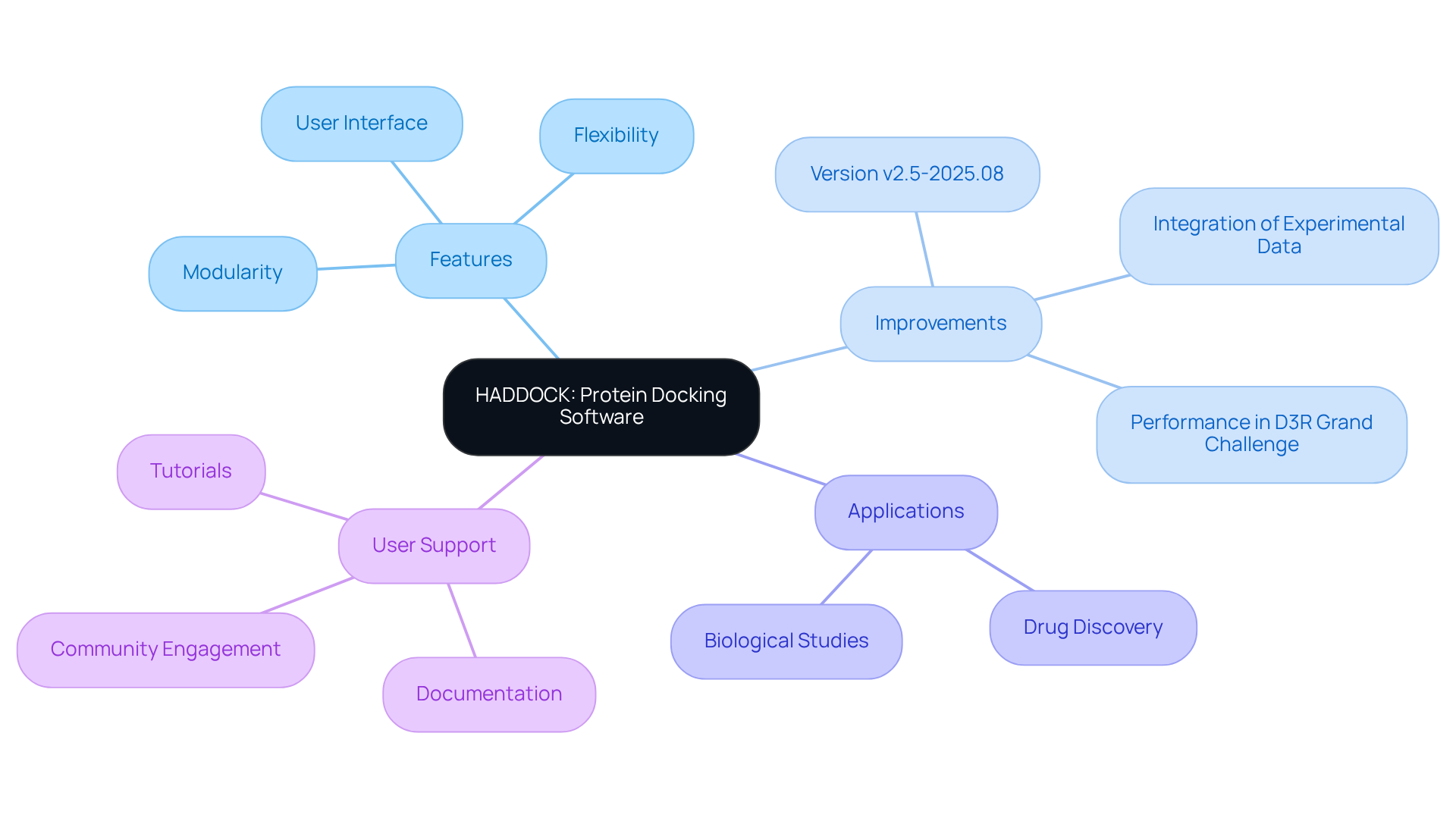 The central node represents HADDOCK software, with branches showing its features, improvements, applications, and user support. Each branch highlights important aspects, making it easy to understand how they connect to the main topic. The central node represents HADDOCK software, with branches showing its features, improvements, applications, and user support. Each branch highlights important aspects, making it easy to understand how they connect to the main topic.