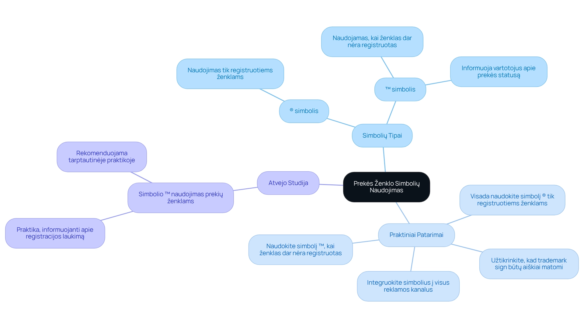 Ši mindmap atspindi simbolių naudojimo strategiją — pradėkite nuo centro su pagrindine tema, tada sekite šakomis, kad pamatytumėte detales apie kiekvieną simbolį ir patarimus.