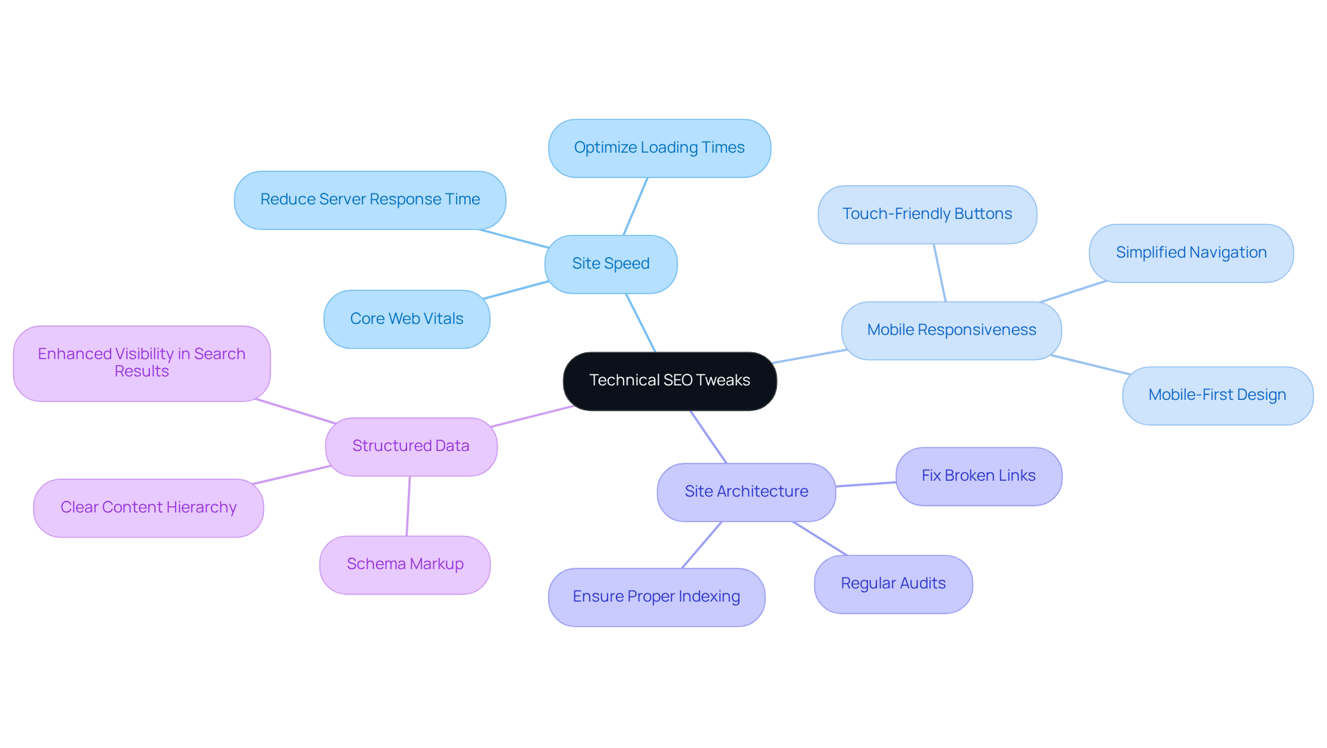 The central node represents the main focus on technical SEO, while the branches show key areas to improve. Each sub-branch provides specific actions or metrics to consider, helping you visualize how to enhance your website's performance.