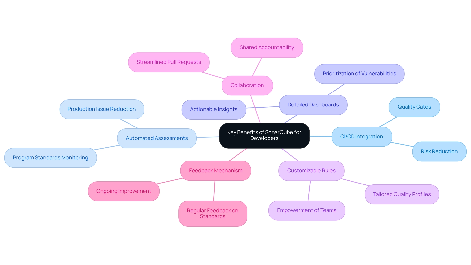 The central node represents the overall tool, with branches showing key benefits and their specific features contributing to the developer experience.