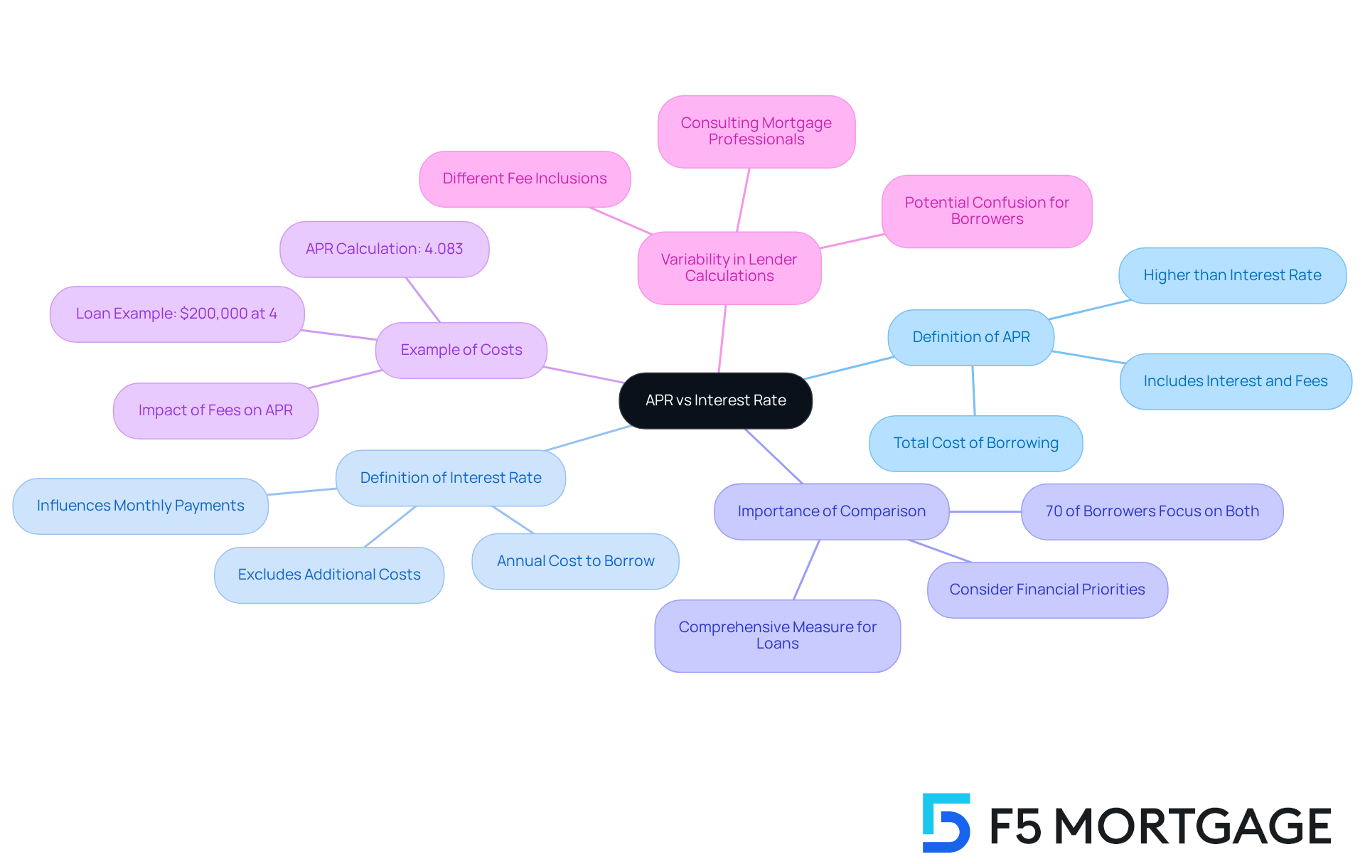 At the center is the main topic, with branches leading to important related ideas. Each branch helps clarify what you need to know about APR and interest rates, making it easier to grasp their differences and significance. At the center is the main topic, with branches leading to important related ideas. Each branch helps clarify what you need to know about APR and interest rates, making it easier to grasp their differences and significance.