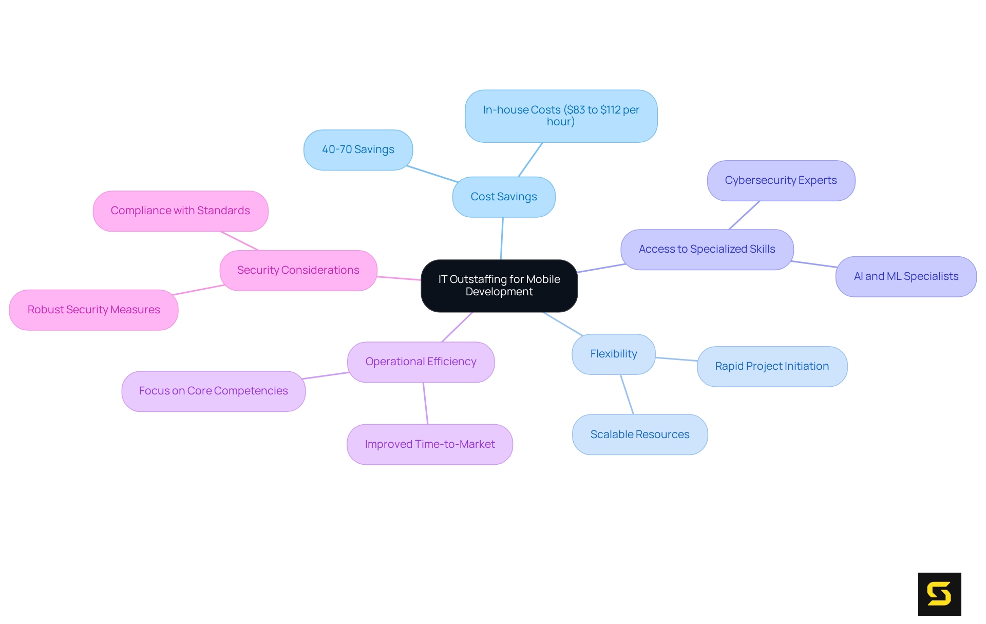 Begin at the center with IT outstaffing, then explore how it impacts costs, flexibility, skills access, operational efficiency, and security. Each branch reveals a different advantage or consideration related to outstaffing.