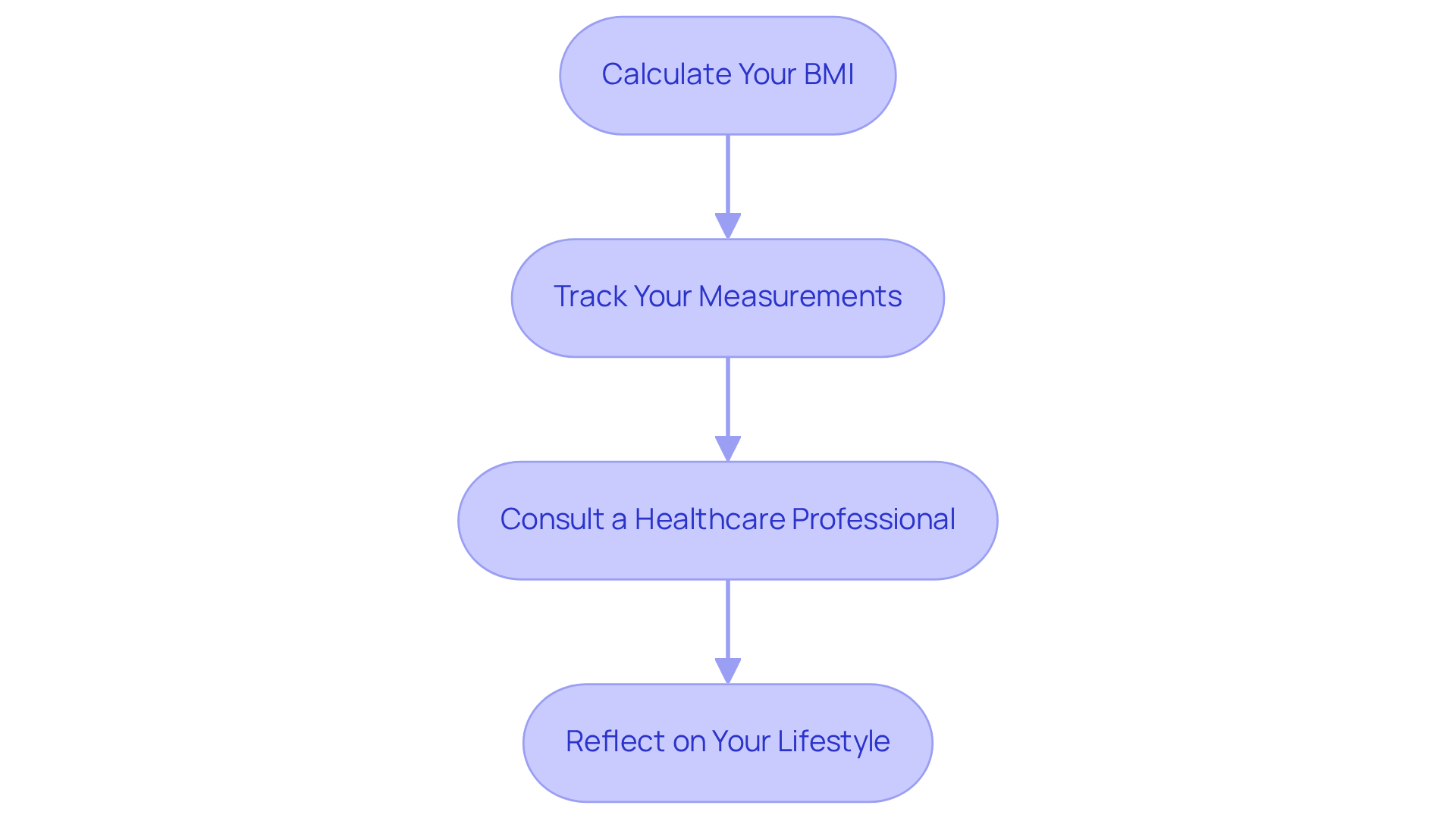 Each box represents a step in your health assessment journey. Follow the arrows to see the order of actions you should take to understand your current health better.