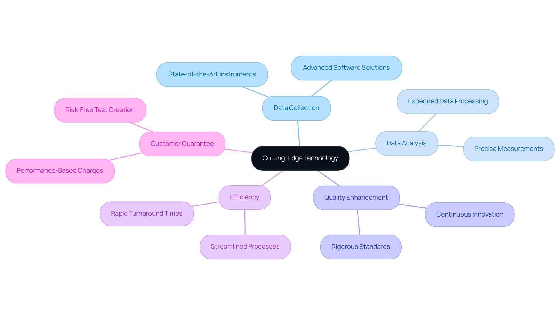 The central node represents the main theme of technological advancements. Each branch shows related aspects, illustrating how various technologies contribute to improving quality and efficiency in data services. The central node represents the main theme of technological advancements. Each branch shows related aspects, illustrating how various technologies contribute to improving quality and efficiency in data services.