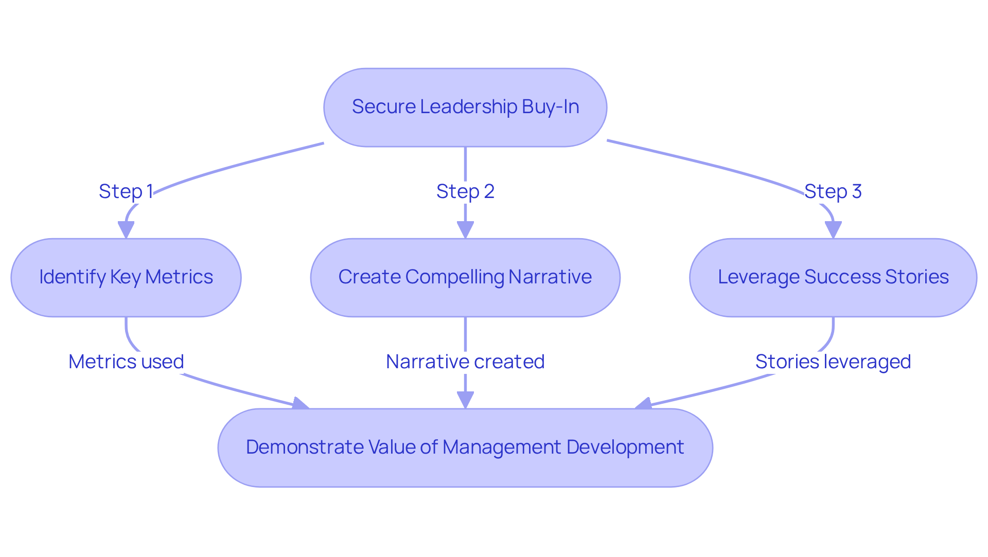 Follow the arrows to see how to engage leadership effectively. Each step shows what you need to do to demonstrate the value of management development programs.